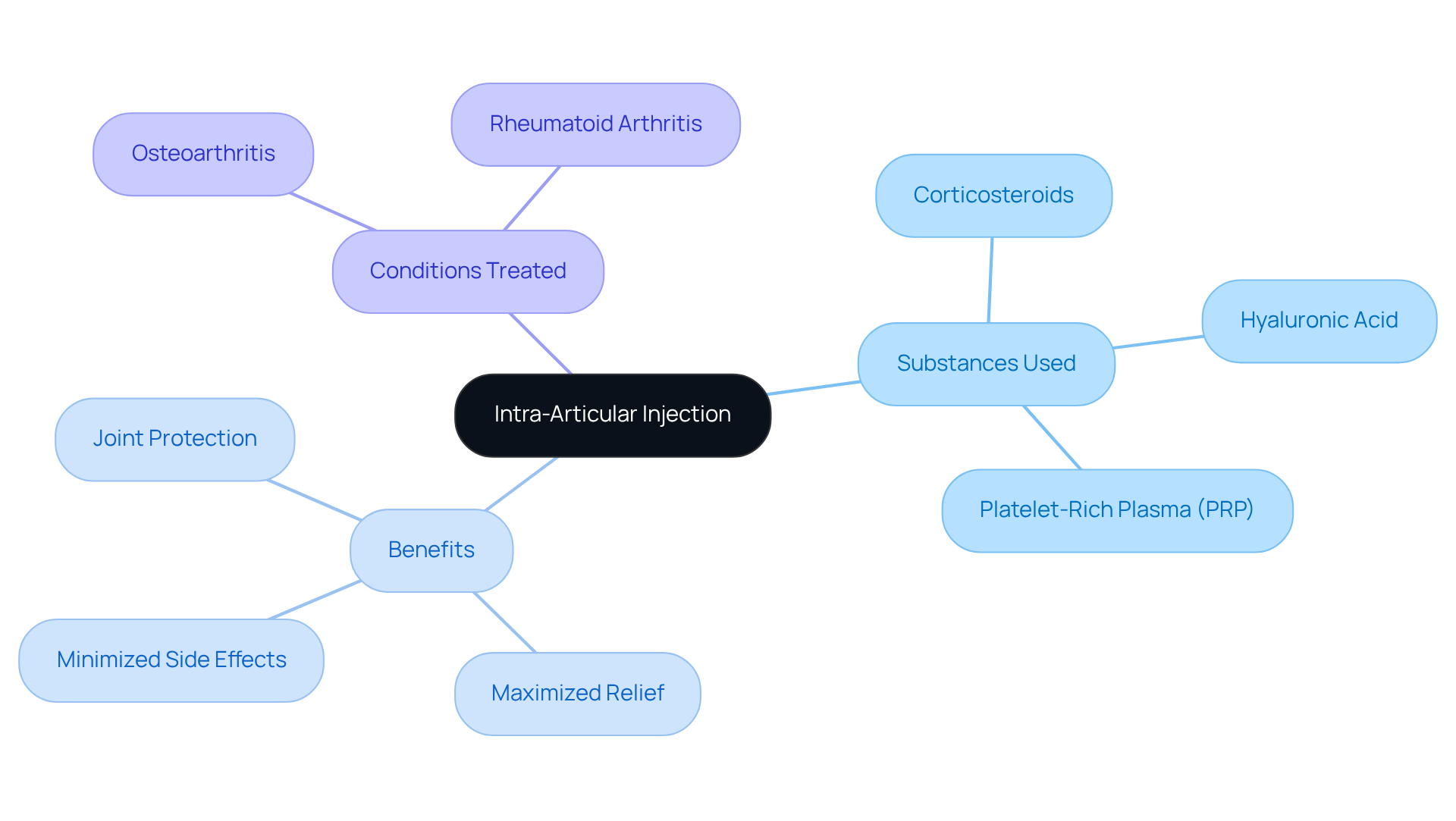 This mindmap starts with the main idea of intra-articular injections at the center. From there, you can explore the different substances used in these treatments, their benefits, and the conditions they help. Each branch represents a key aspect, making it easy to see how everything connects and why these injections can be so effective.