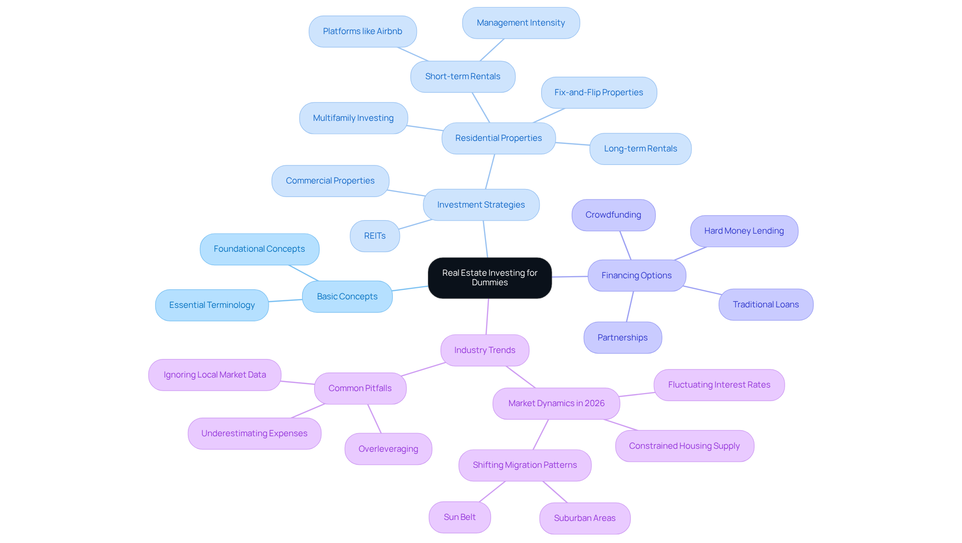 The central node represents the main book topic, while the branches show the key areas of focus. Each sub-branch provides more detail on specific aspects of real estate investing, helping you understand the broader picture.