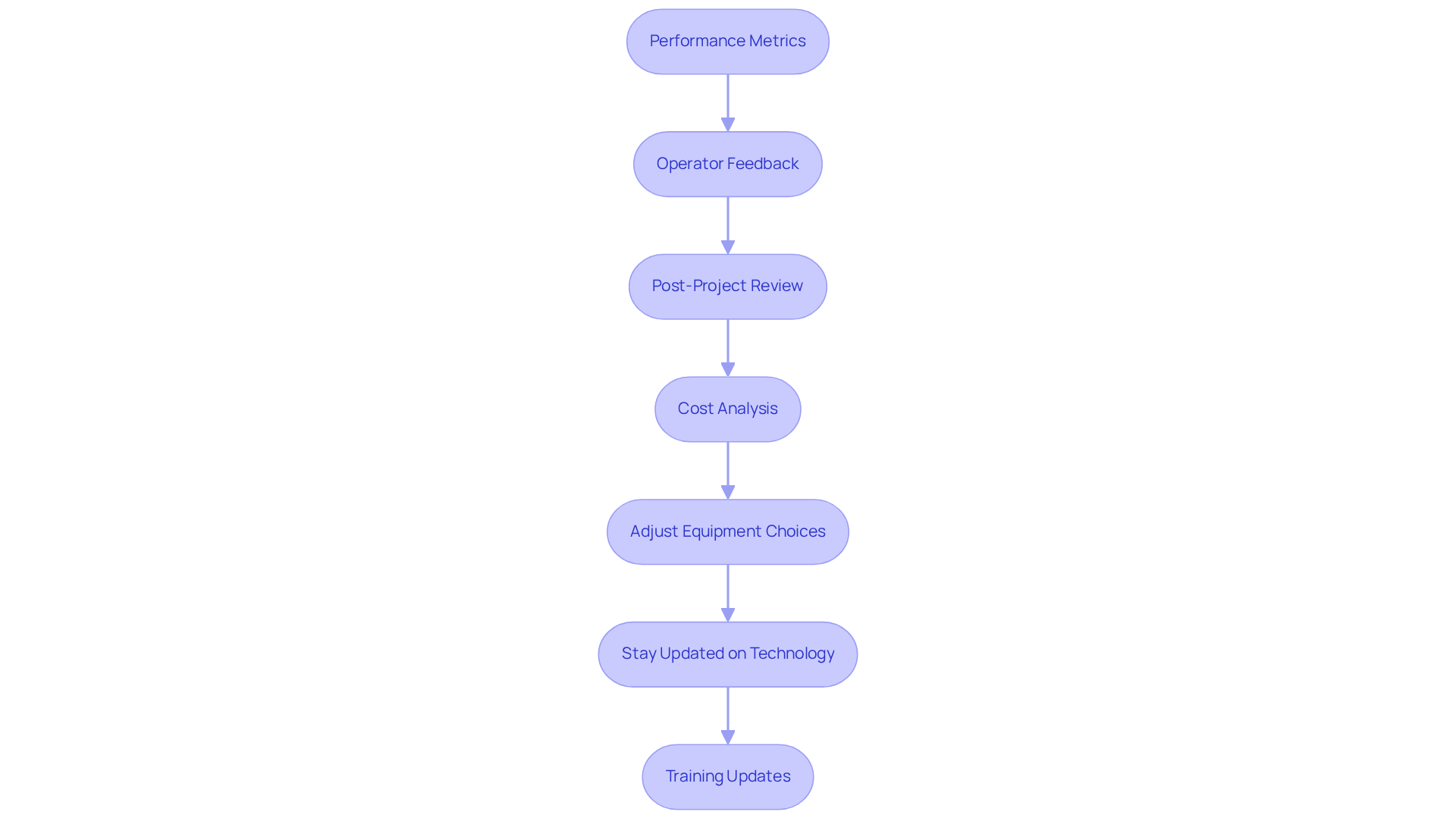 This flowchart outlines the steps to evaluate equipment performance and gather feedback. Each box represents a key action, and the arrows show how these actions connect to improve overall efficiency in equipment use.