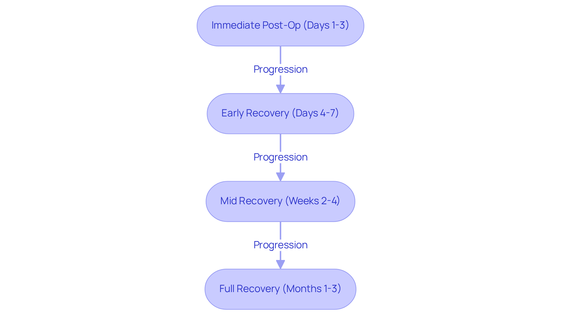 This flowchart shows the stages of recovery after eyelid surgery. Each box represents a different phase, detailing what to expect and how you might feel as you heal. Follow the arrows to see how recovery progresses over time.