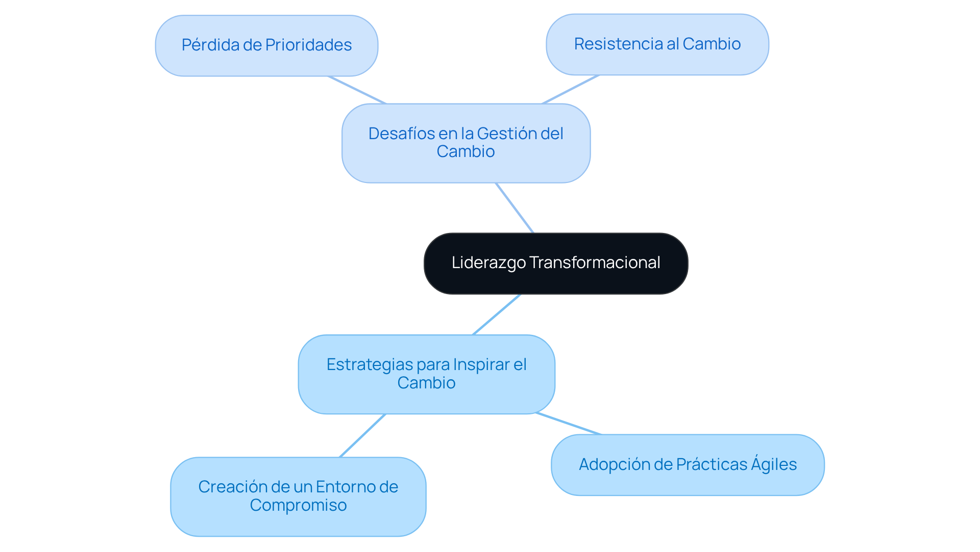 El nodo central representa el concepto de liderazgo transformacional. Las ramas muestran las estrategias que pueden ayudar a inspirar el cambio y los desafíos que pueden surgir sin una guía adecuada. Sigue las ramas para entender cómo se relacionan las ideas.