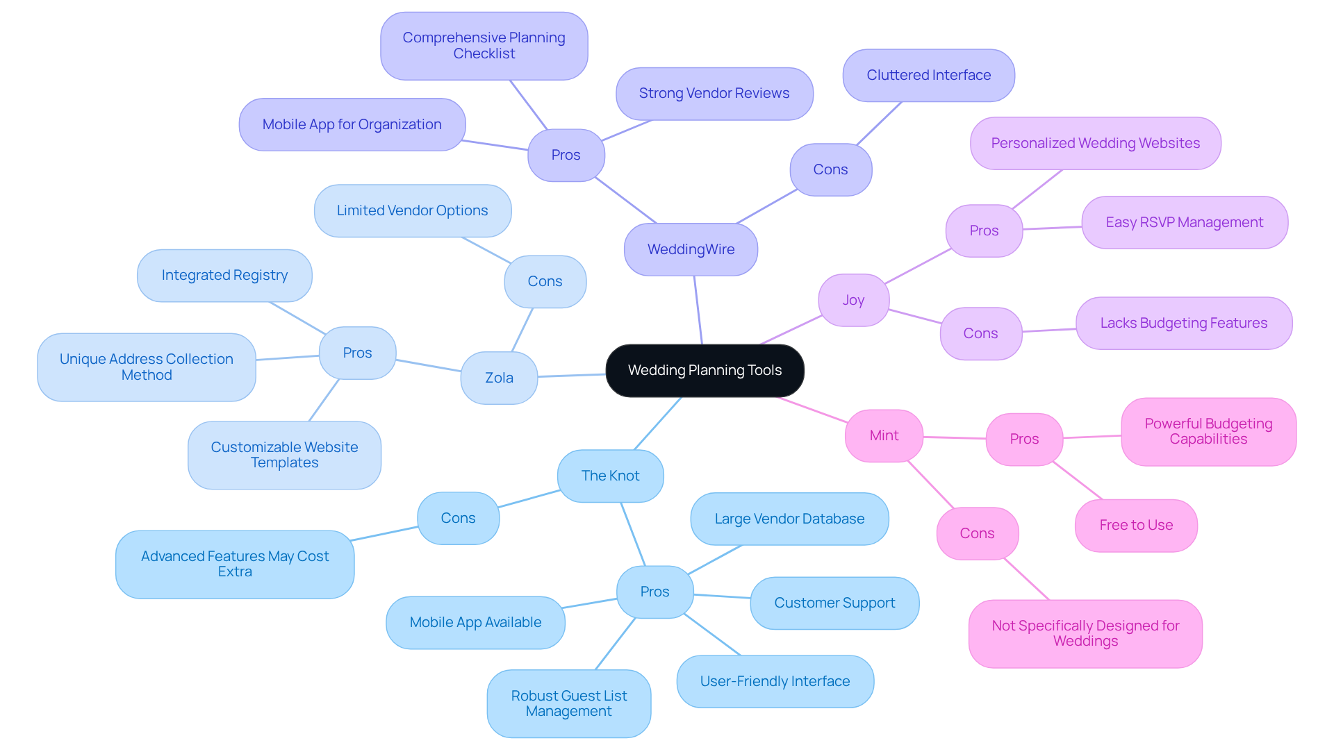 Each branch represents a different wedding planning tool. The pros show the benefits of using that tool, while the cons highlight potential drawbacks. This way, you can easily see what each tool offers and what to watch out for.