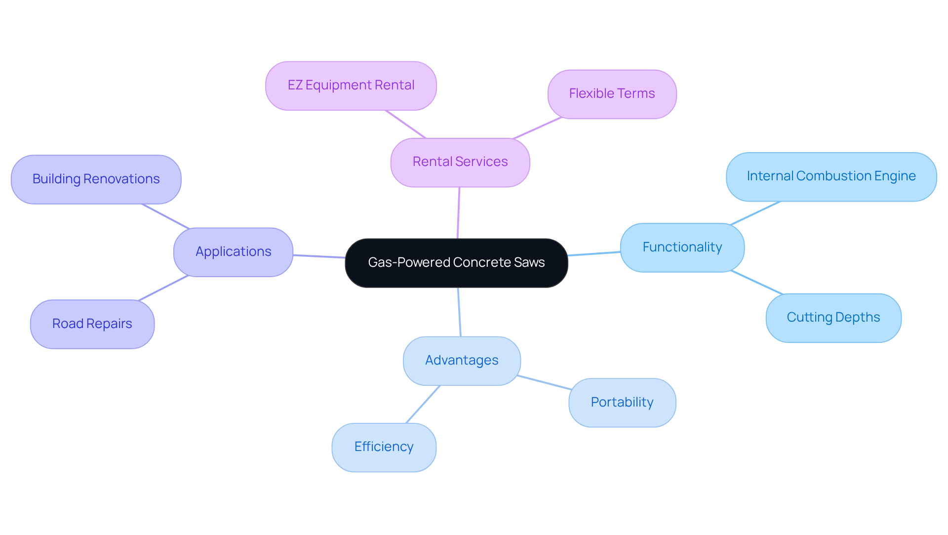 This mindmap starts with the main topic in the center and branches out to show related ideas. Each branch represents a different aspect of gas-powered concrete saws, helping you understand their functionality, advantages, applications, and rental options. Follow the branches to explore how these tools fit into the construction industry.