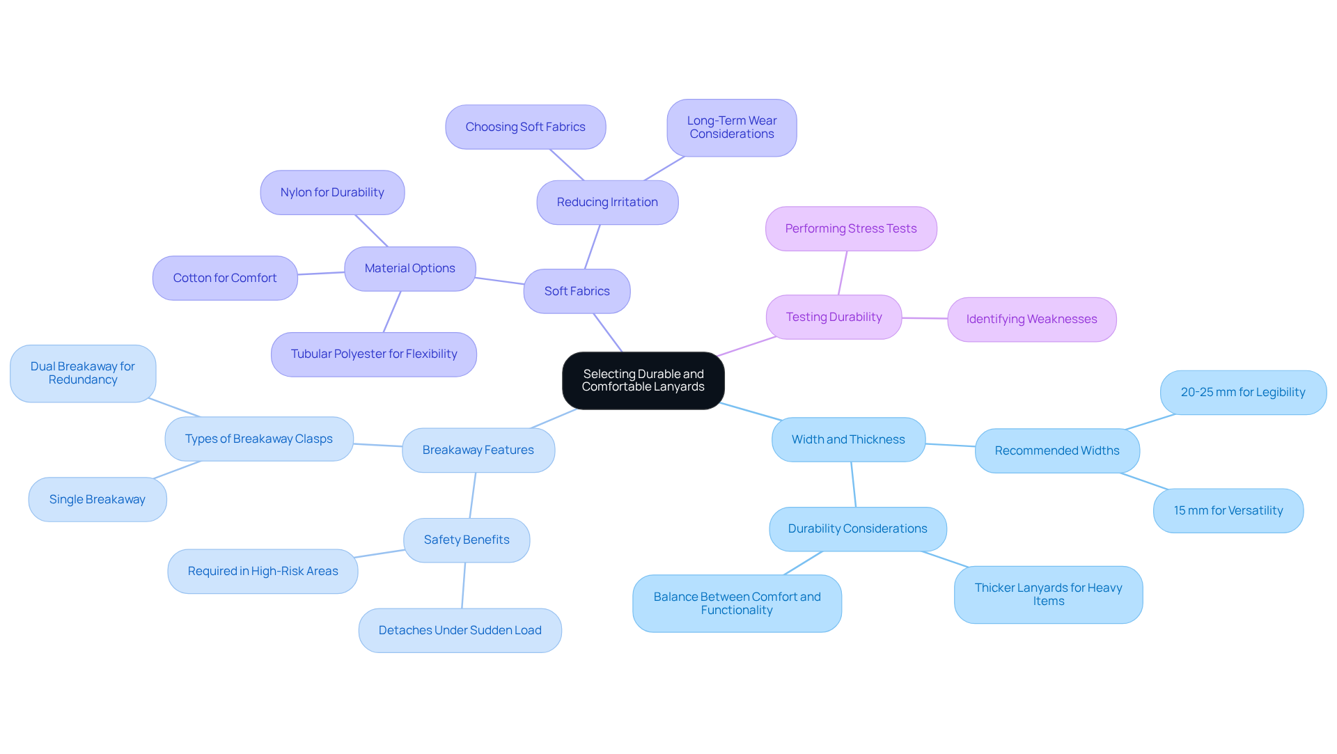 This mindmap starts with the main topic in the center and branches out to show important factors to consider when choosing lanyards. Each branch represents a different aspect, and the sub-branches provide more details. Follow the branches to see how each factor contributes to a better experience for participants.