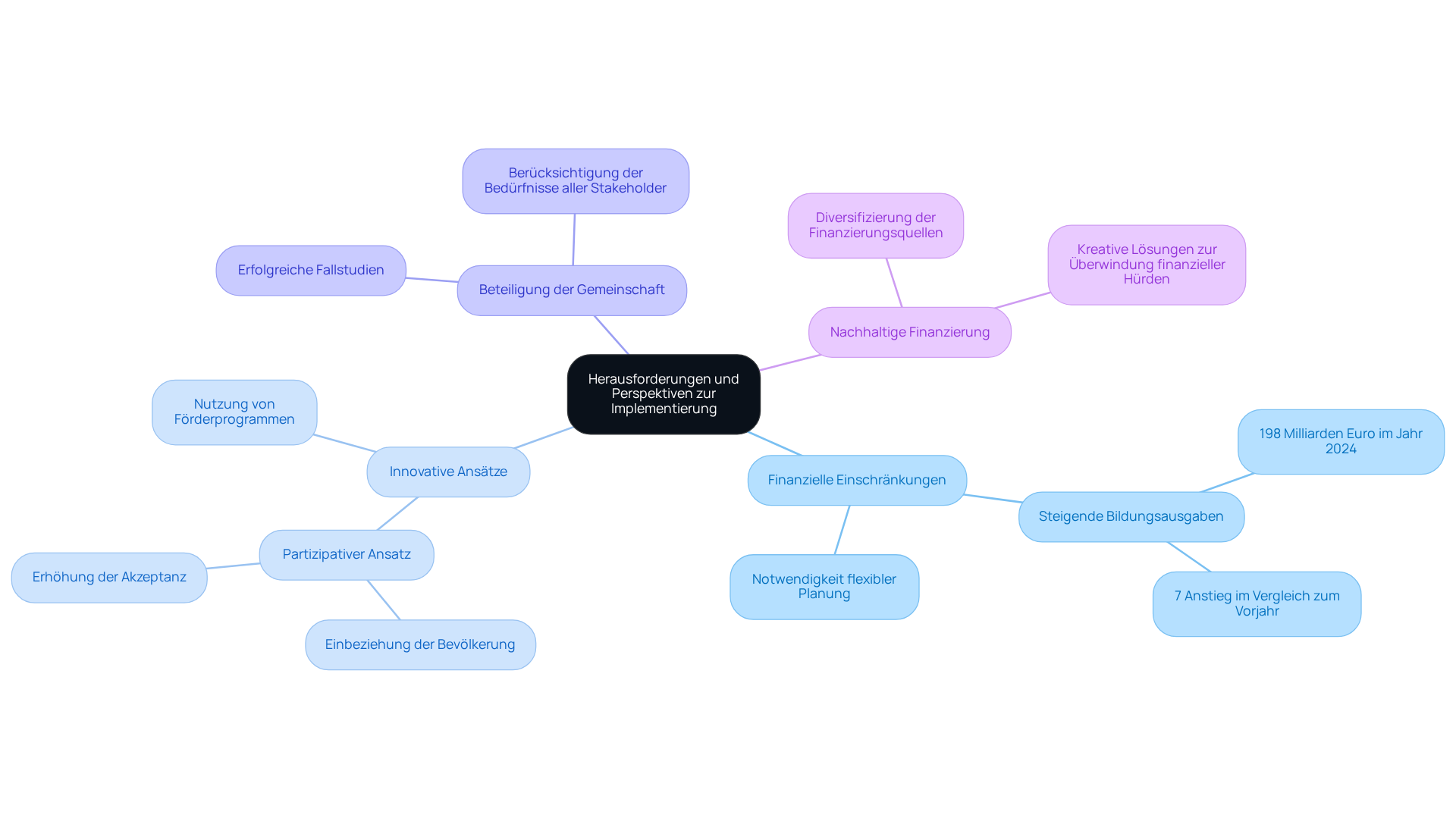 Im Zentrum steht das Thema der Implementierung. Die Äste zeigen die verschiedenen Herausforderungen und Ansätze, die miteinander verbunden sind. Je dicker der Ast, desto wichtiger ist das Thema für die Implementierung.