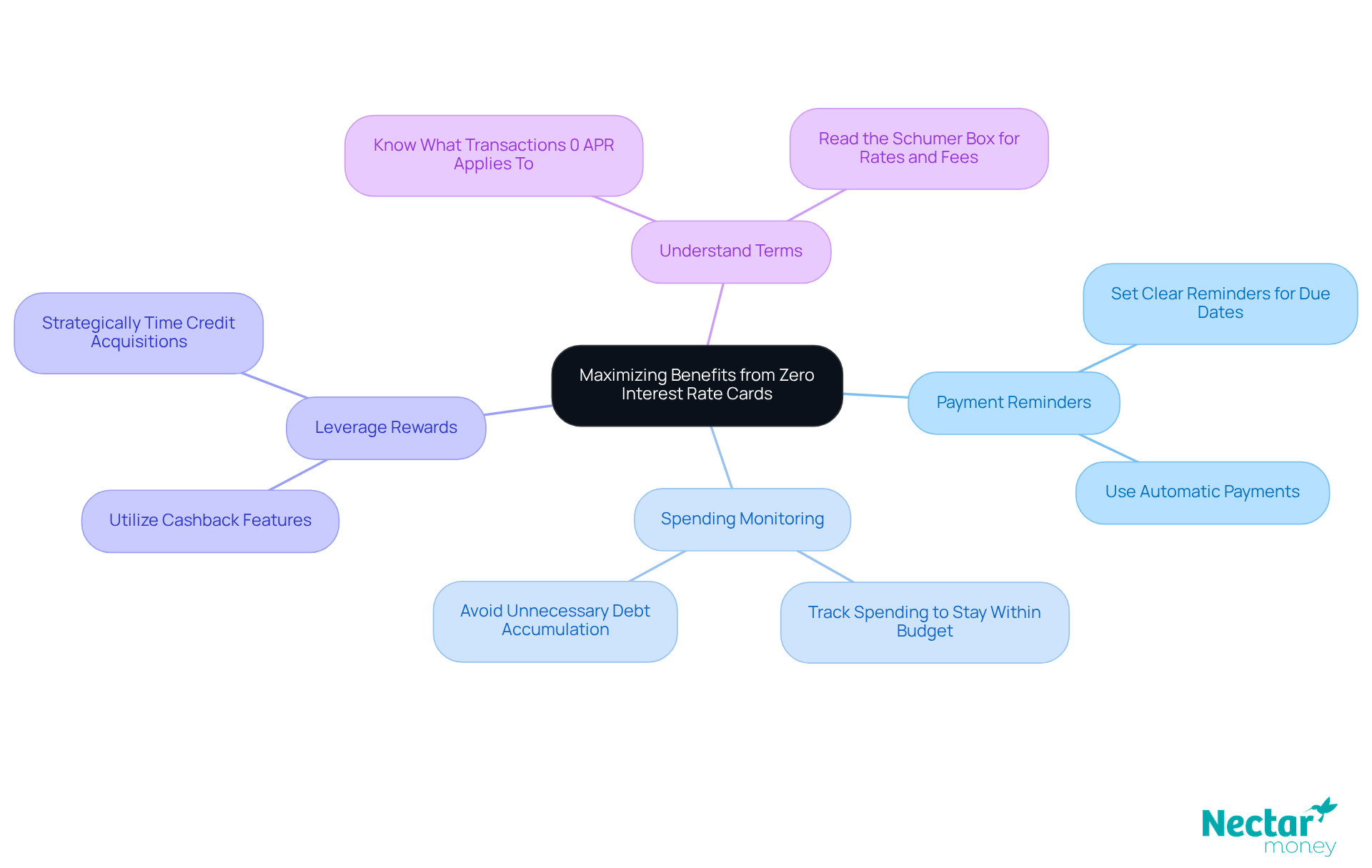Start at the center with the main focus on maximizing benefits, and follow the branches to see actionable tips for each area. Each color represents a different strategy, helping you quickly identify the type of advice.