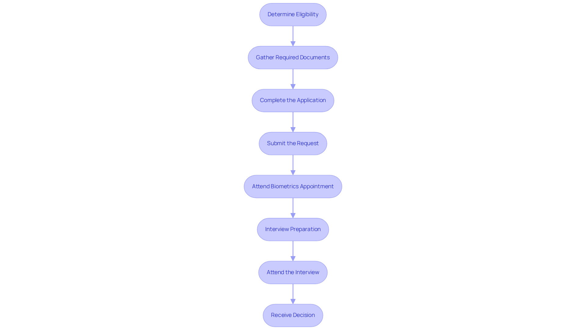 Each box represents a step you need to take in the AOS application process. Follow the arrows to see how to move from one step to the next, ensuring you complete everything in the right order.