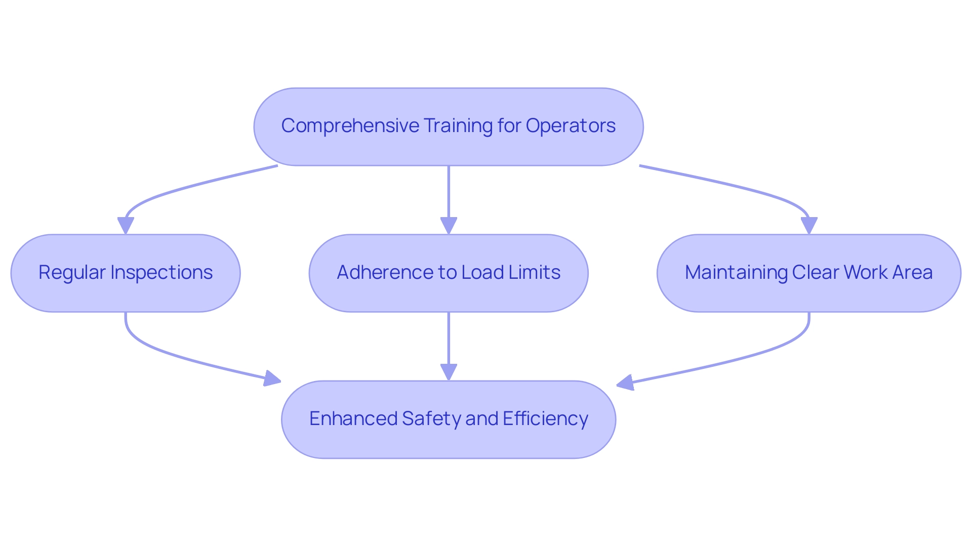 Each box represents a crucial practice in the safe operation of material lifts, with arrows indicating the flow of processes that lead to enhanced safety and efficiency.