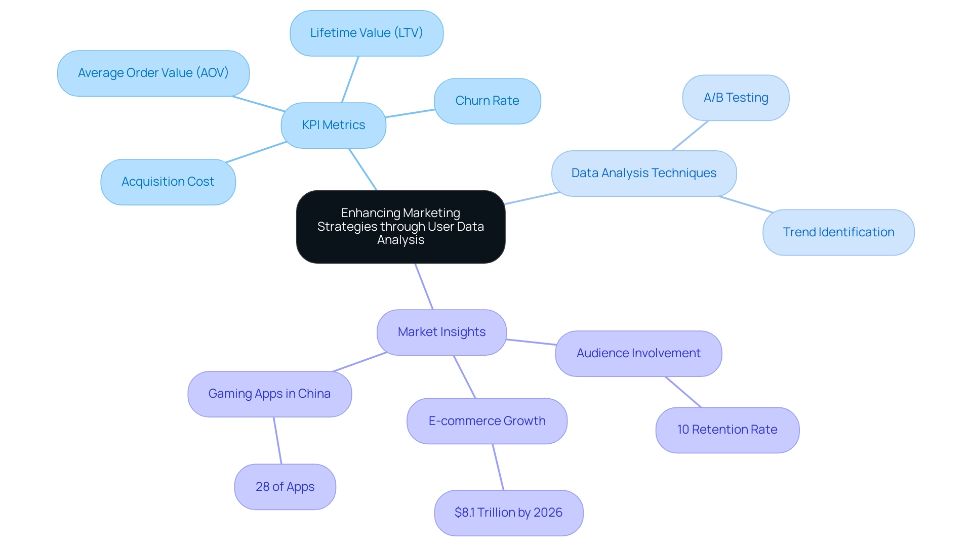 Each branch represents a key area of focus, with sub-branches detailing specific metrics or techniques that enhance marketing strategies through data analysis.