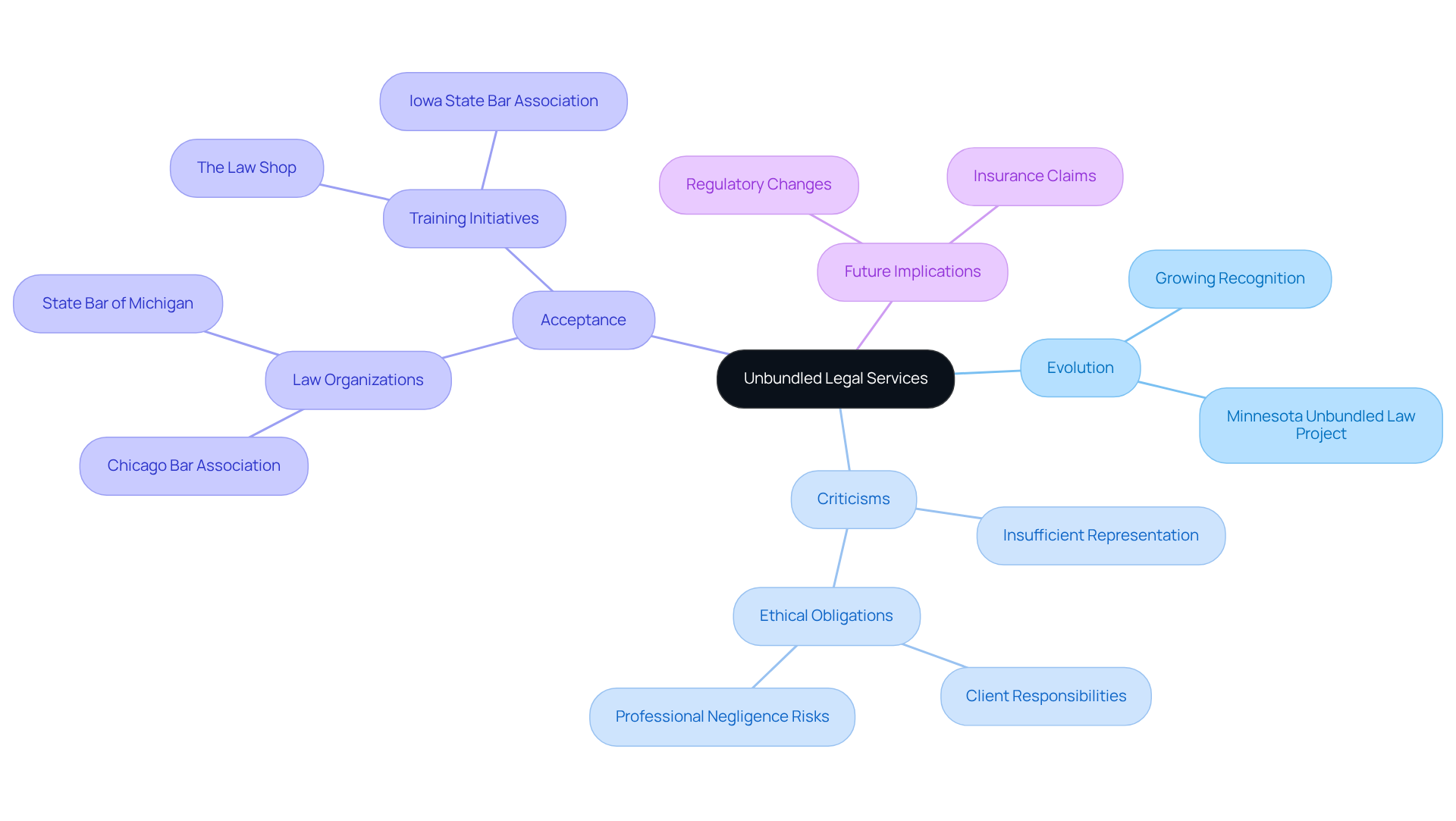 This mindmap illustrates the evolution and criticisms of unbundled legal services. Start at the center with the main topic, then explore the branches to see how different aspects like criticisms and acceptance relate to the overall discussion.