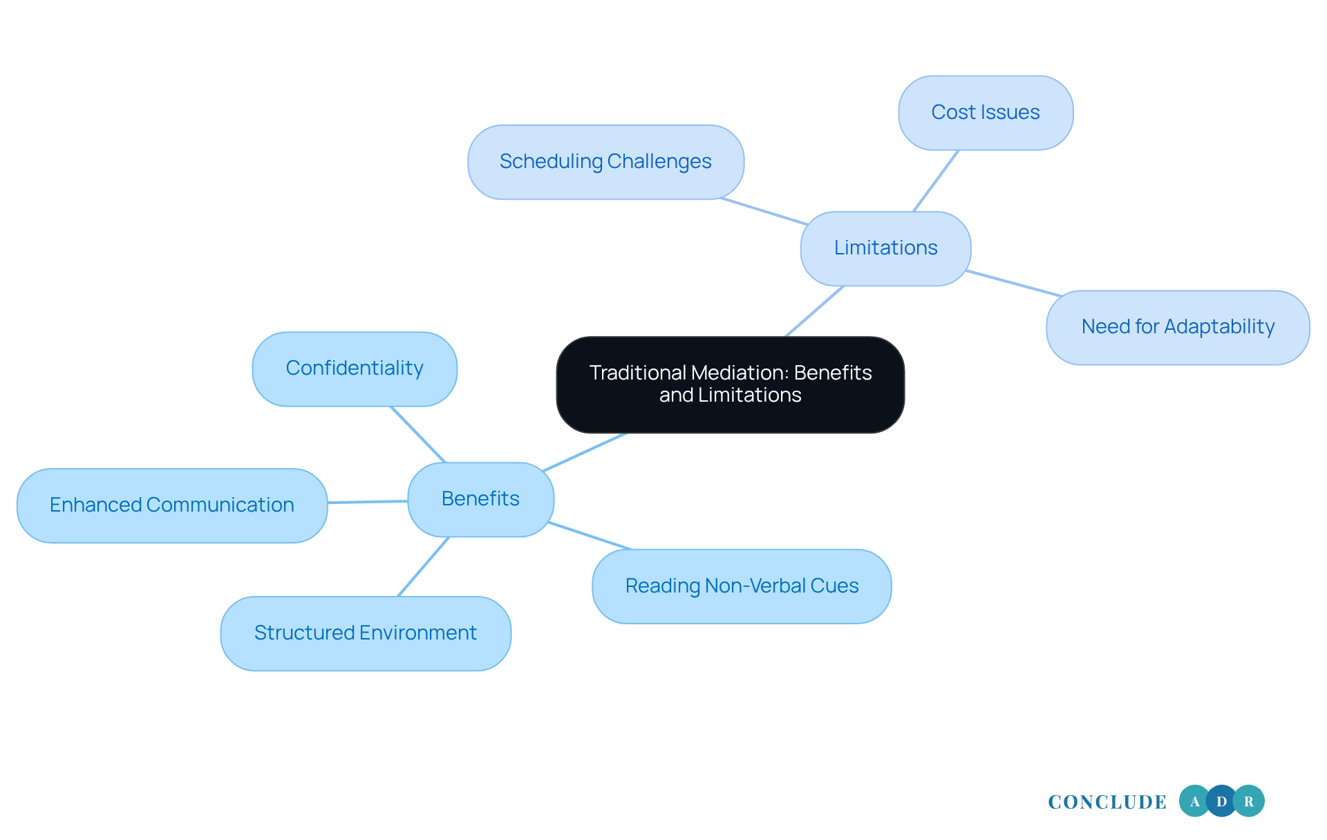 The central node represents traditional mediation, with branches showing its benefits and limitations. Each benefit and limitation is a sub-point that explains key aspects of the mediation process.