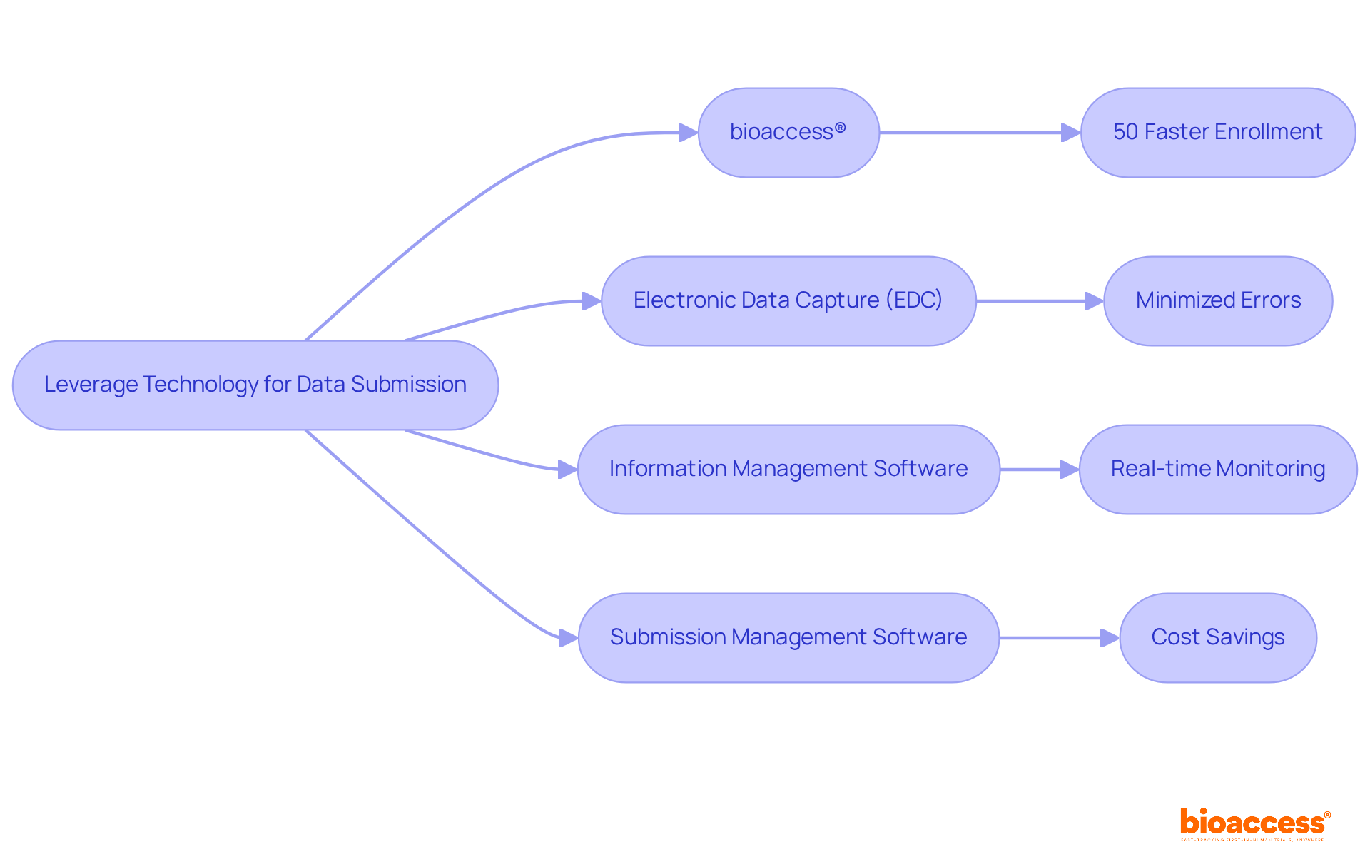 Follow the arrows to see how each technology improves the data submission process. Each box represents a technology or benefit, showing how they connect to enhance efficiency and compliance.