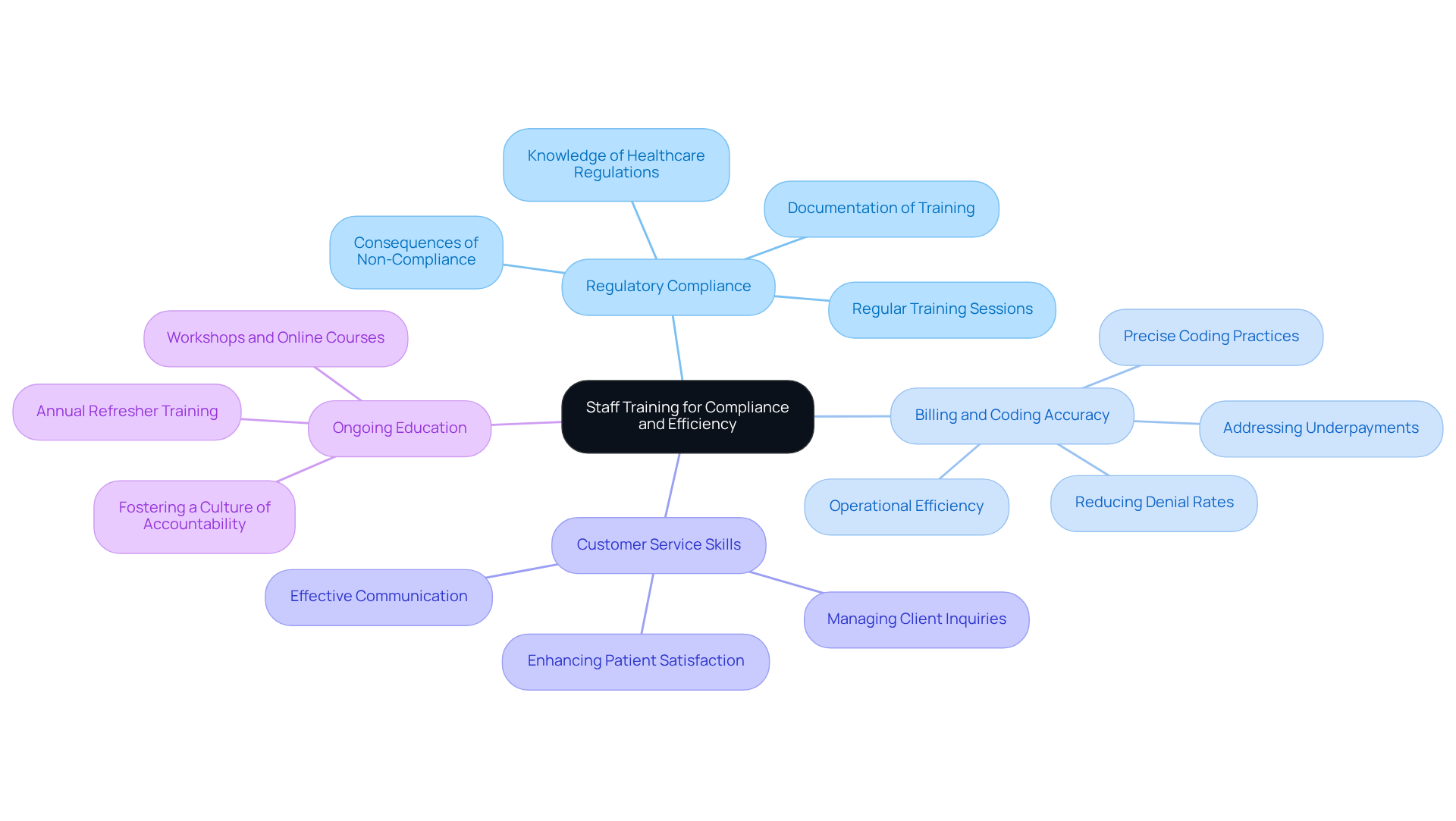 This mindmap shows how different training areas connect to improve compliance and efficiency in mental wellness clinics. Each branch represents a key focus area, and the sub-branches detail specific actions or considerations within those areas. Follow the branches to understand how comprehensive training can enhance the overall revenue cycle management. This mindmap shows how different training areas connect to improve compliance and efficiency in mental wellness clinics. Each branch represents a key focus area, and the sub-branches detail specific actions or considerations within those areas. Follow the branches to understand how comprehensive training can enhance the overall revenue cycle management.