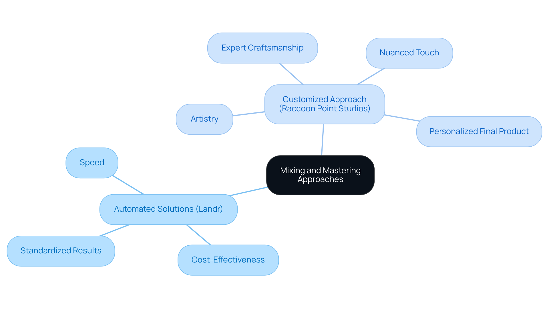 This mindmap shows the two different ways to mix and master music. The left side discusses automated solutions focusing on speed and cost, while the right side highlights the personalized approach that values artistry and craftsmanship.