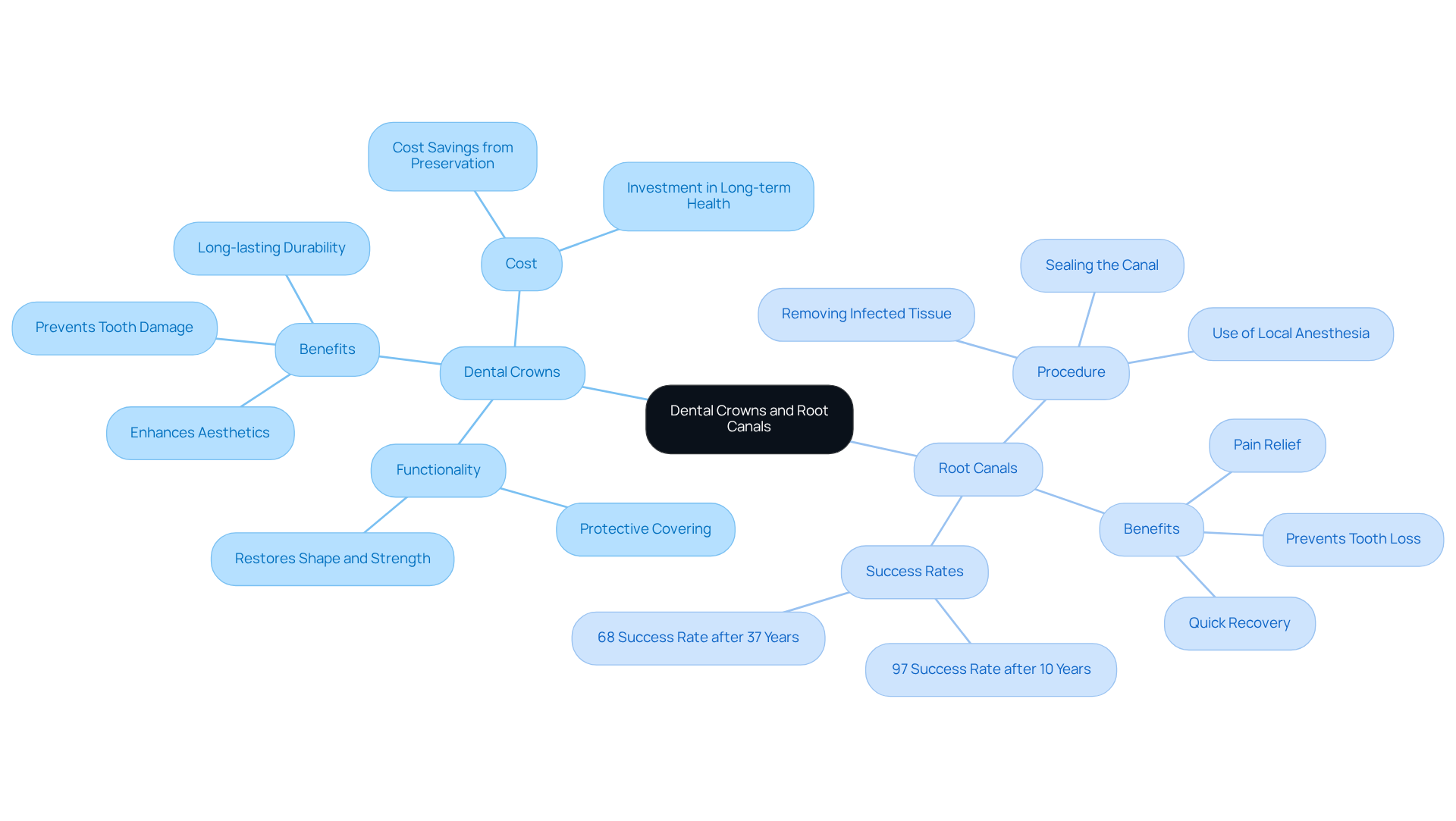 This mindmap helps you see how dental crowns and root canals are connected. Start at the center with the main topic, then follow the branches to explore their functions, benefits, and procedures. Each color represents a different aspect, making it easier to understand how these treatments work together to maintain dental health. This mindmap helps you see how dental crowns and root canals are connected. Start at the center with the main topic, then follow the branches to explore their functions, benefits, and procedures. Each color represents a different aspect, making it easier to understand how these treatments work together to maintain dental health.