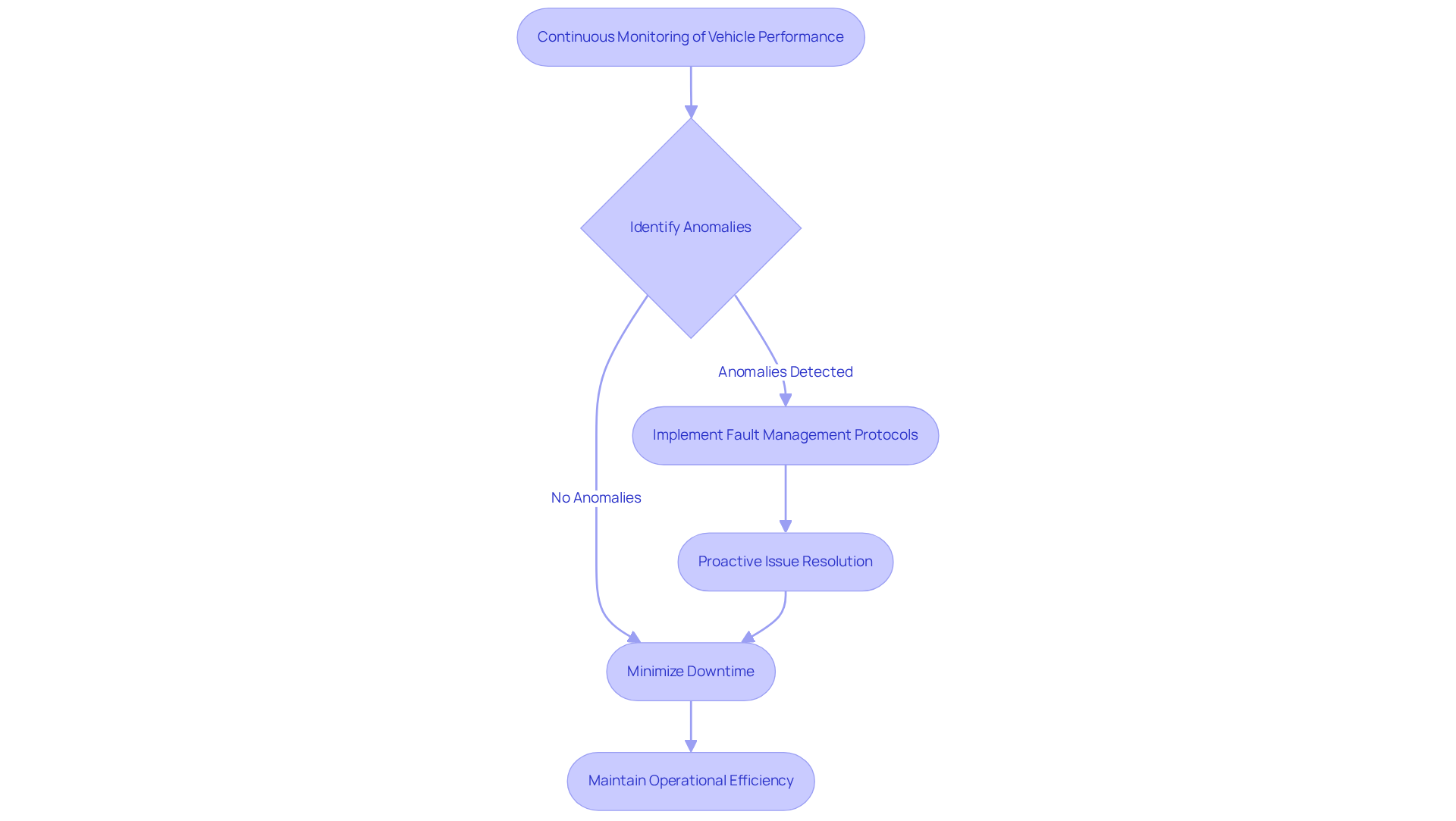 Follow the arrows to see how each step in the fault management process connects. Starting with monitoring, it shows how issues are identified and resolved to keep operations running smoothly.