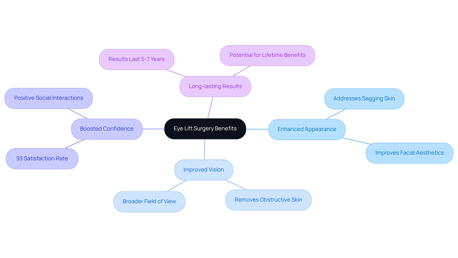 The central node represents the main topic of eye lift surgery, while the branches show the key benefits. Each benefit can have additional details or statistics that further explain its significance. This layout helps you see how each benefit contributes to the overall purpose of the surgery. The central node represents the main topic of eye lift surgery, while the branches show the key benefits. Each benefit can have additional details or statistics that further explain its significance. This layout helps you see how each benefit contributes to the overall purpose of the surgery.