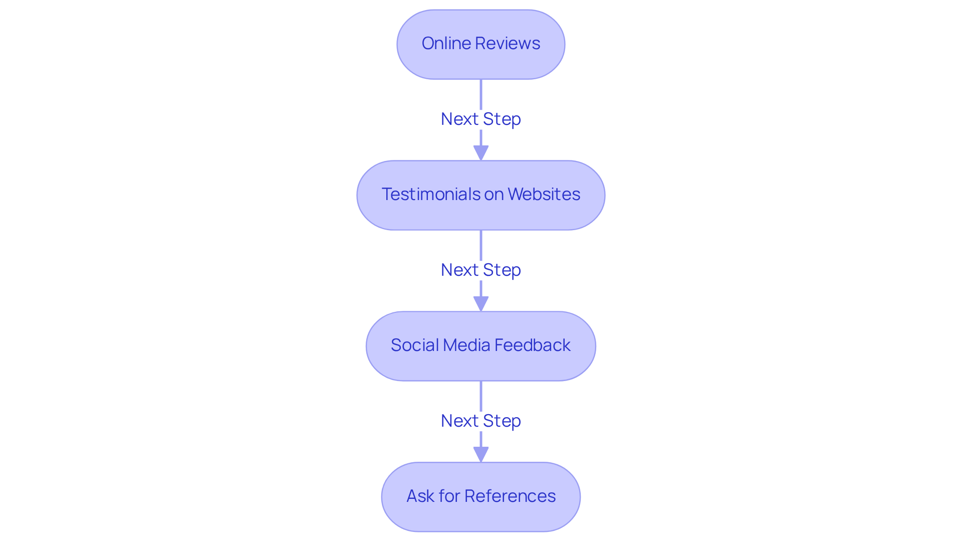 Each box represents a step in the process of finding the right lawyer. Follow the arrows to see how to gather information from different sources, helping you make an informed choice.
