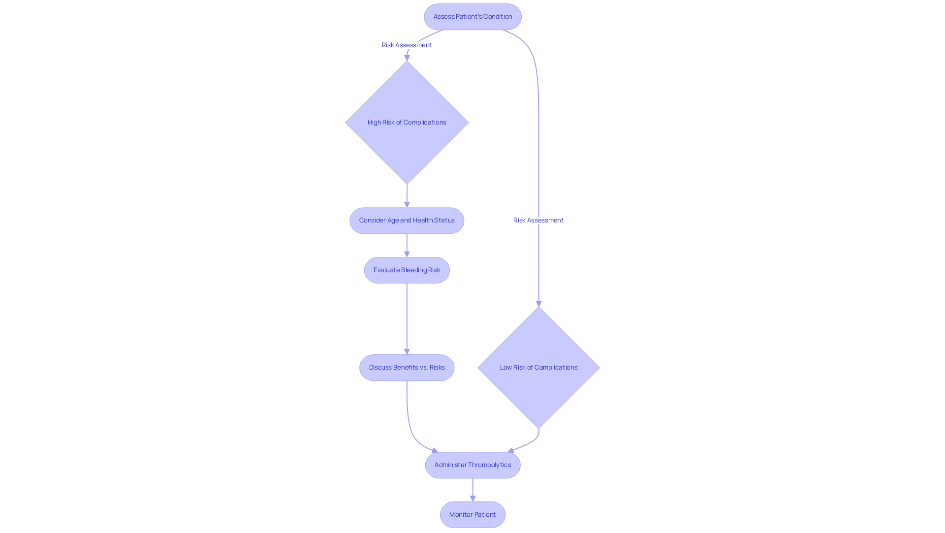 This flowchart shows the steps healthcare providers should take when considering thrombolytics for treating DVT in older adults. Follow the arrows to see whether to proceed with treatment based on the patient's condition and risks. This flowchart shows the steps healthcare providers should take when considering thrombolytics for treating DVT in older adults. Follow the arrows to see whether to proceed with treatment based on the patient's condition and risks.