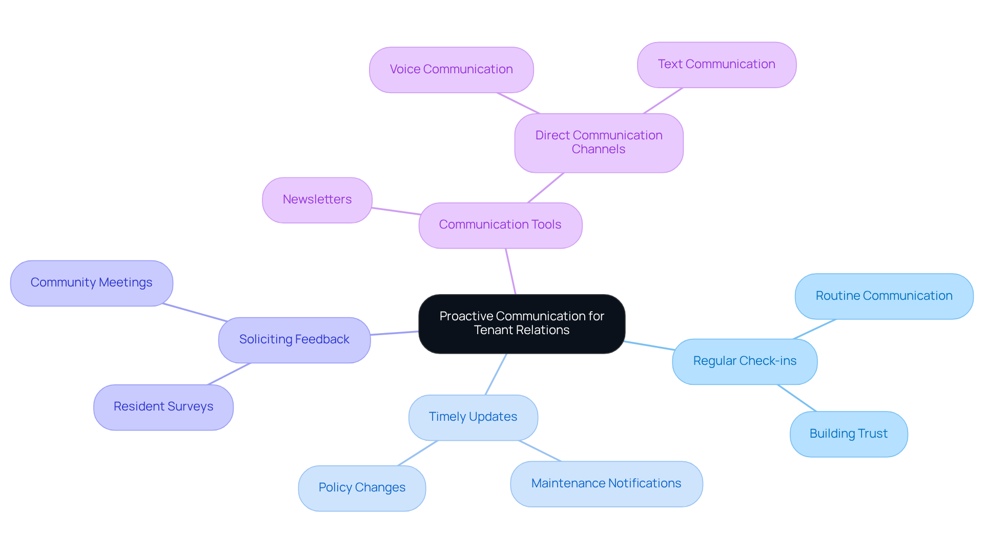 The center represents the main idea of proactive communication. Each branch shows specific actions or tools that help improve tenant relations. Follow the branches to see how each part contributes to a better living experience. The center represents the main idea of proactive communication. Each branch shows specific actions or tools that help improve tenant relations. Follow the branches to see how each part contributes to a better living experience.