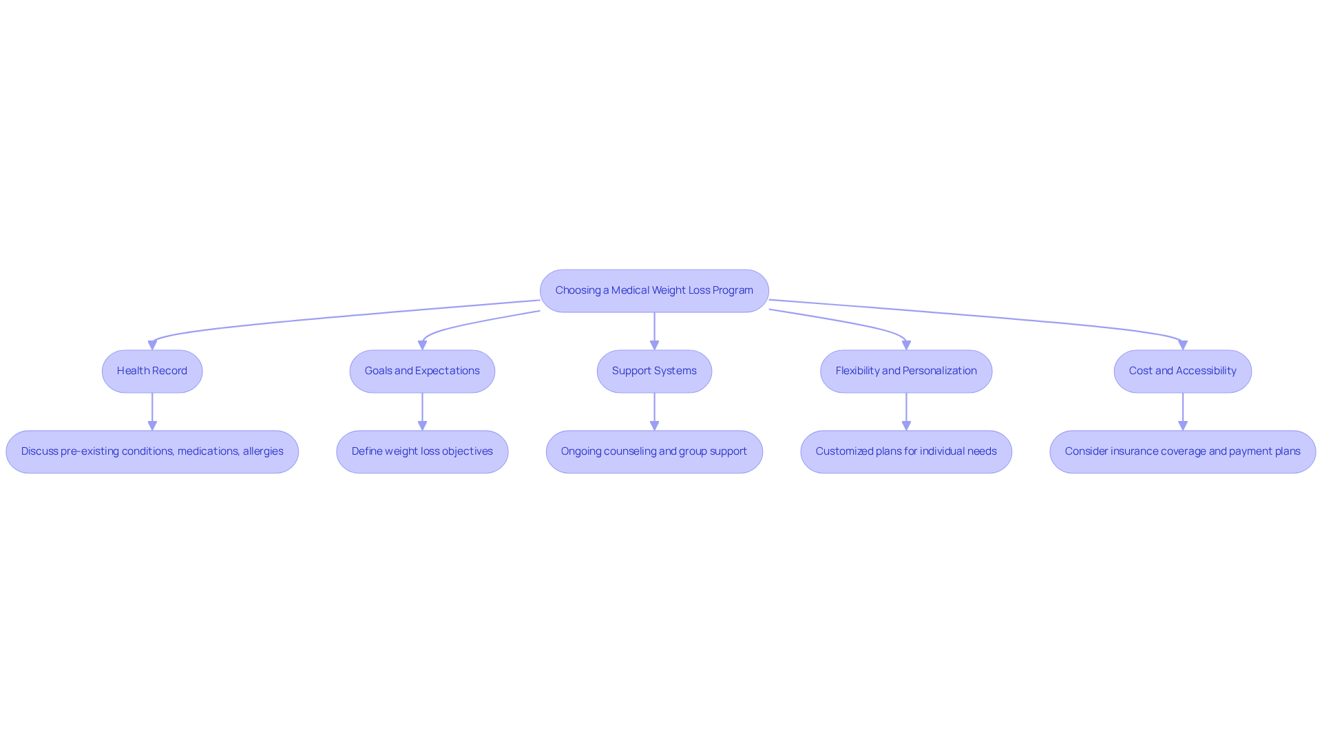 This flowchart guides you through the important factors to consider when selecting a weight loss program. Start at the top with the main question, then follow the arrows to explore each factor. Each box represents a key consideration, and the sub-boxes provide more details to help you make an informed choice.