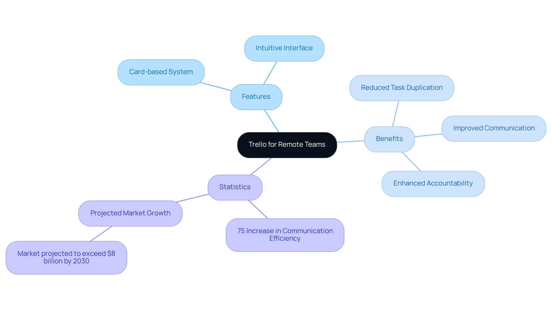 The central node represents Trello's role in task management, while branches show its features, benefits, and supporting statistics. Follow the branches to see how each aspect contributes to improved efficiency and collaboration.