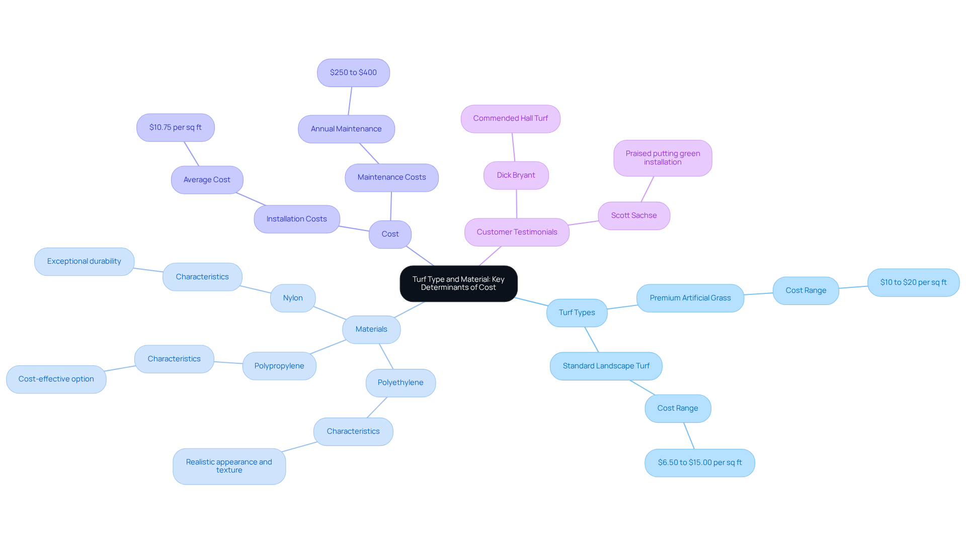 The central node represents the main topic, while branches show different categories like turf types and materials. Each sub-branch provides specific details, helping you understand how these factors influence cost and quality. The central node represents the main topic, while branches show different categories like turf types and materials. Each sub-branch provides specific details, helping you understand how these factors influence cost and quality.