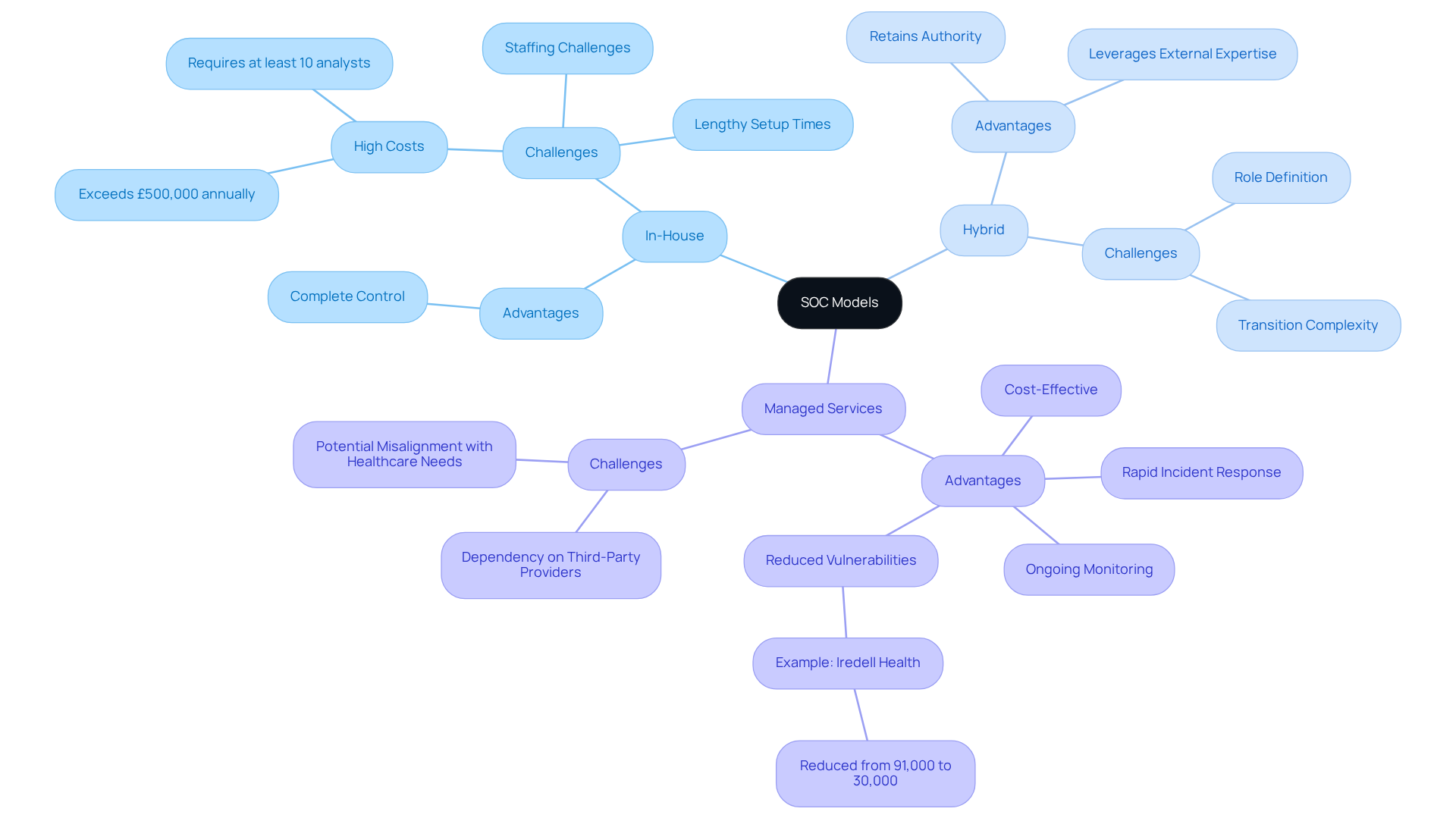 The central node represents SOC models, and each branch shows a different model with its pros and cons. This helps you see how each model works and what to consider when choosing one. The central node represents SOC models, and each branch shows a different model with its pros and cons. This helps you see how each model works and what to consider when choosing one.