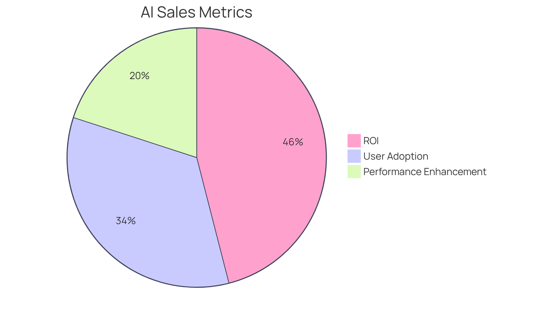 Each slice of the pie shows how much each metric contributes to the overall effectiveness of AI-driven sales training. A larger slice means that metric plays a bigger role in improving sales performance.