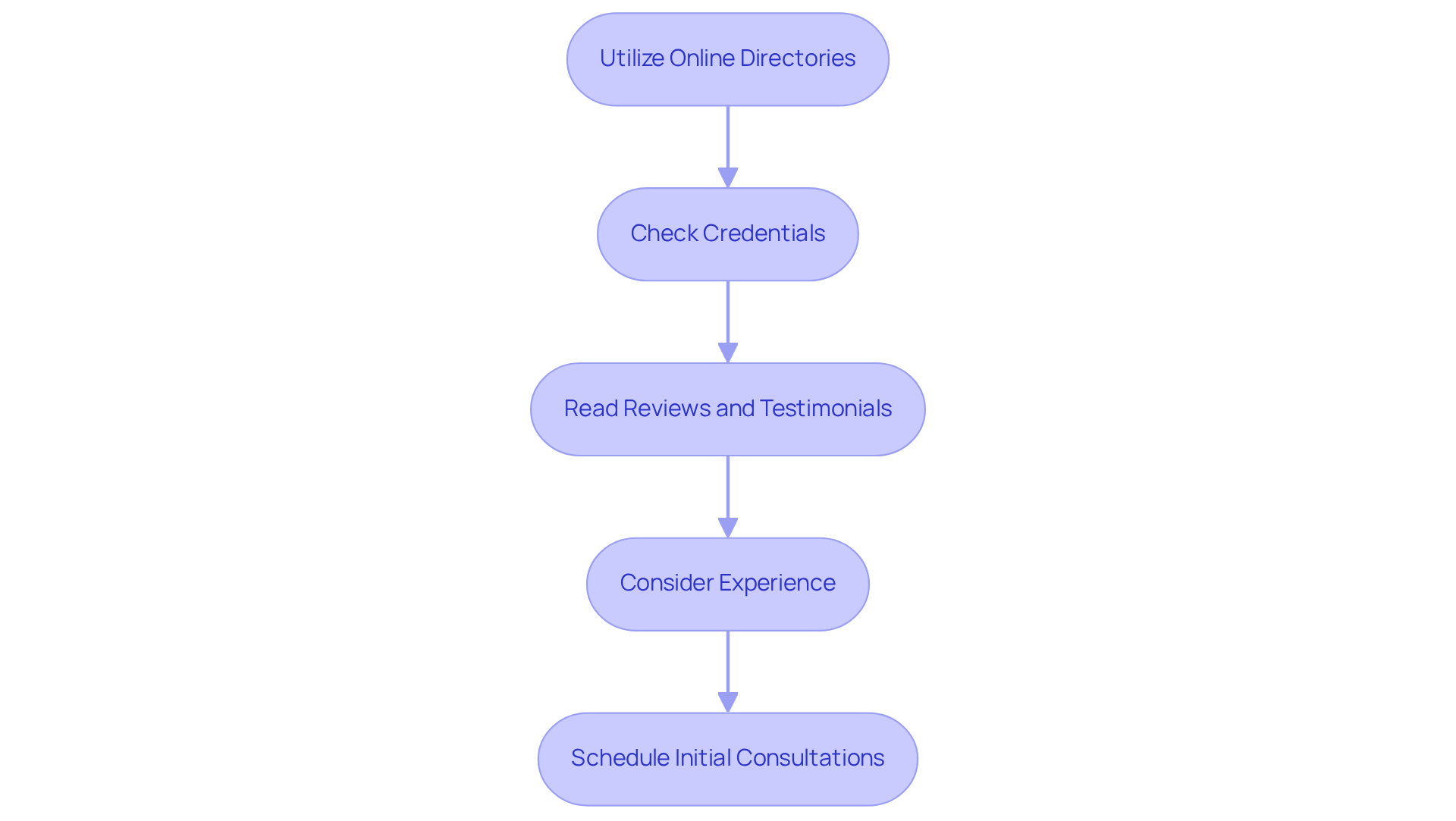 Each box represents a step in your journey to find the right lawyer. Follow the arrows to see how to navigate through the process, ensuring you cover all important aspects.