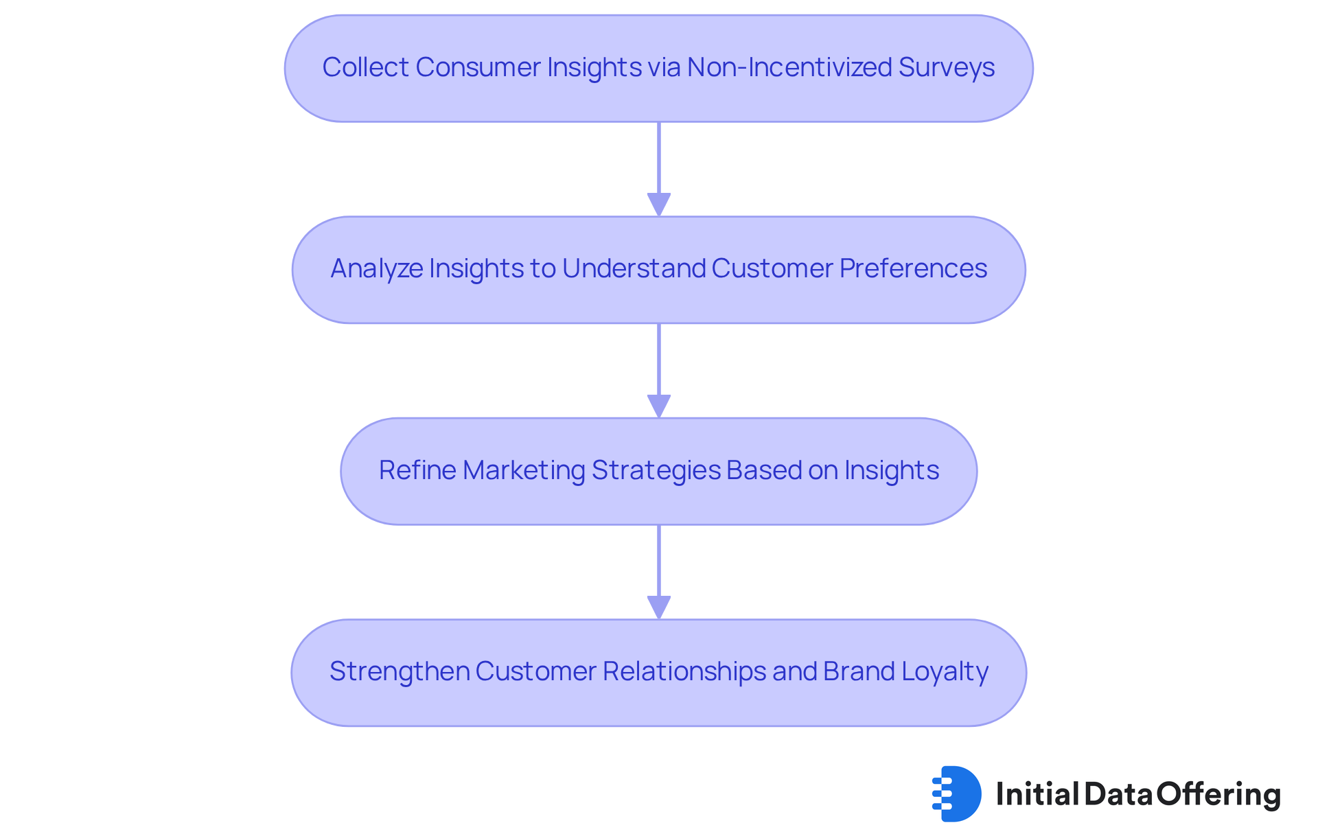 The chart outlines how to move from gathering insights to making strategic marketing decisions. Each step shows how insights can help strengthen your brand and connect better with customers. The chart outlines how to move from gathering insights to making strategic marketing decisions. Each step shows how insights can help strengthen your brand and connect better with customers.