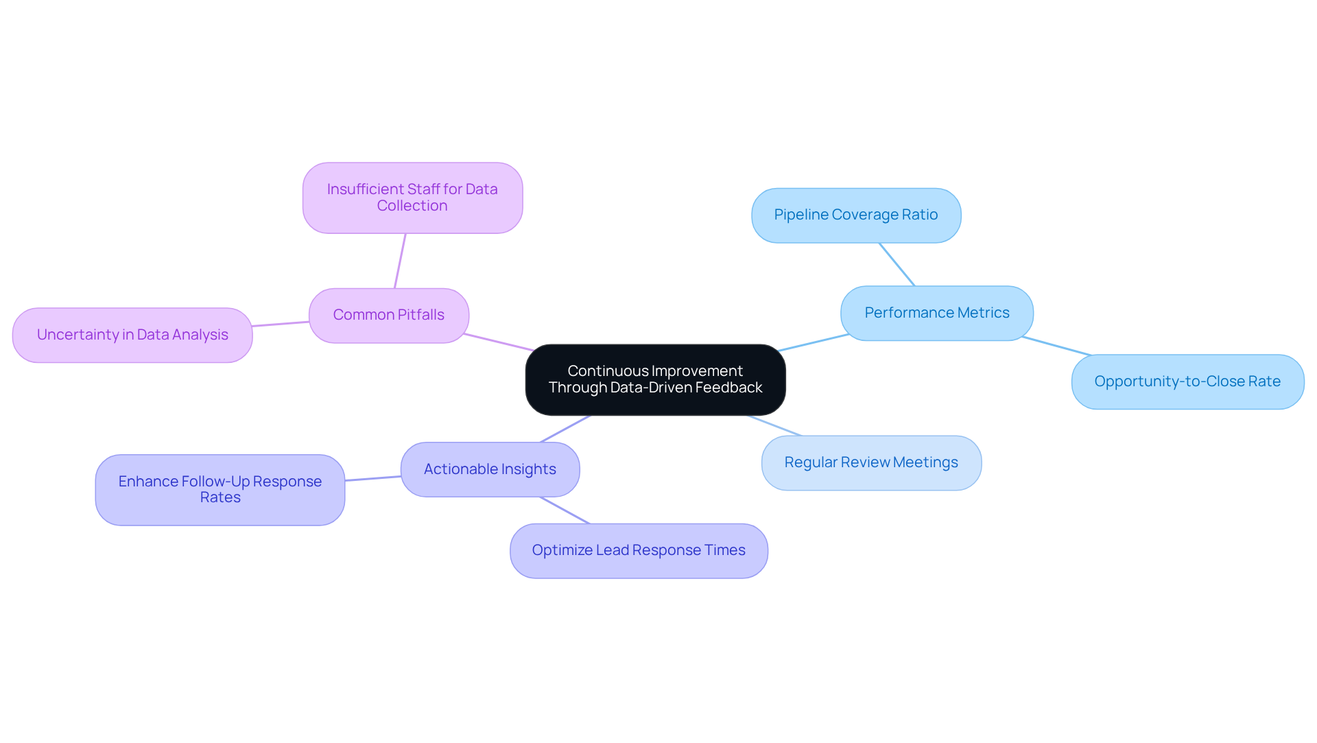 The central node represents the main theme, and each branch shows important areas related to fostering improvement. Sub-nodes provide specific metrics, actions, or challenges, helping you see how everything connects. The central node represents the main theme, and each branch shows important areas related to fostering improvement. Sub-nodes provide specific metrics, actions, or challenges, helping you see how everything connects.