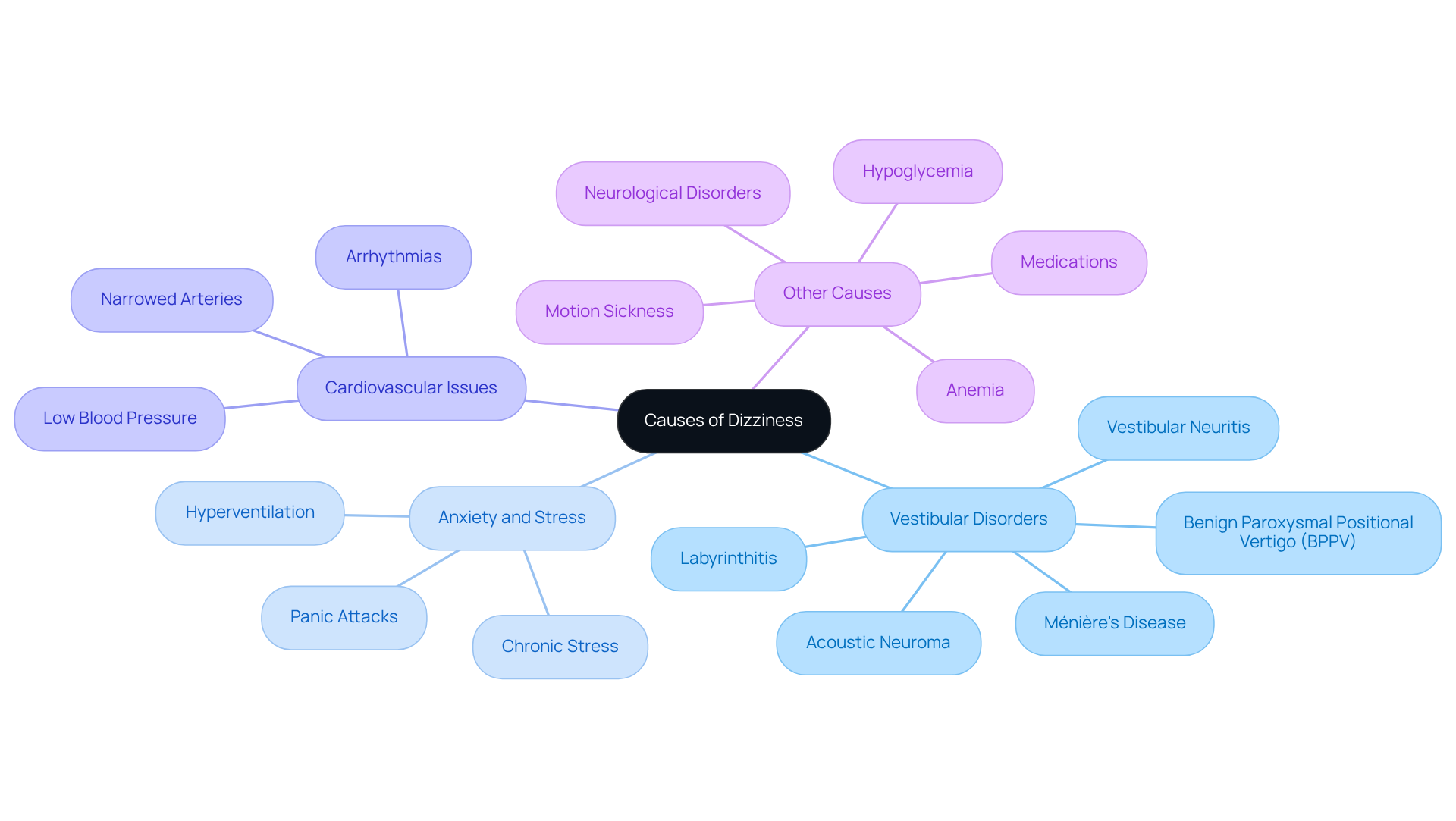 This mindmap shows the various causes of dizziness. Start at the center with the main topic, then follow the branches to explore different categories and specific conditions that can lead to dizziness.