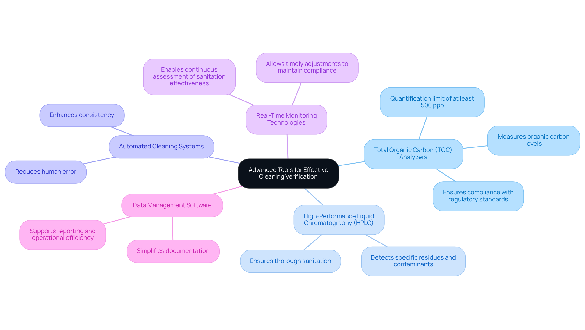 This mindmap shows the main topic in the center, with branches leading to different advanced tools used for cleaning verification. Each branch provides a brief overview of what the tool does and why it's important, helping you understand how they all contribute to effective cleaning processes. This mindmap shows the main topic in the center, with branches leading to different advanced tools used for cleaning verification. Each branch provides a brief overview of what the tool does and why it's important, helping you understand how they all contribute to effective cleaning processes.