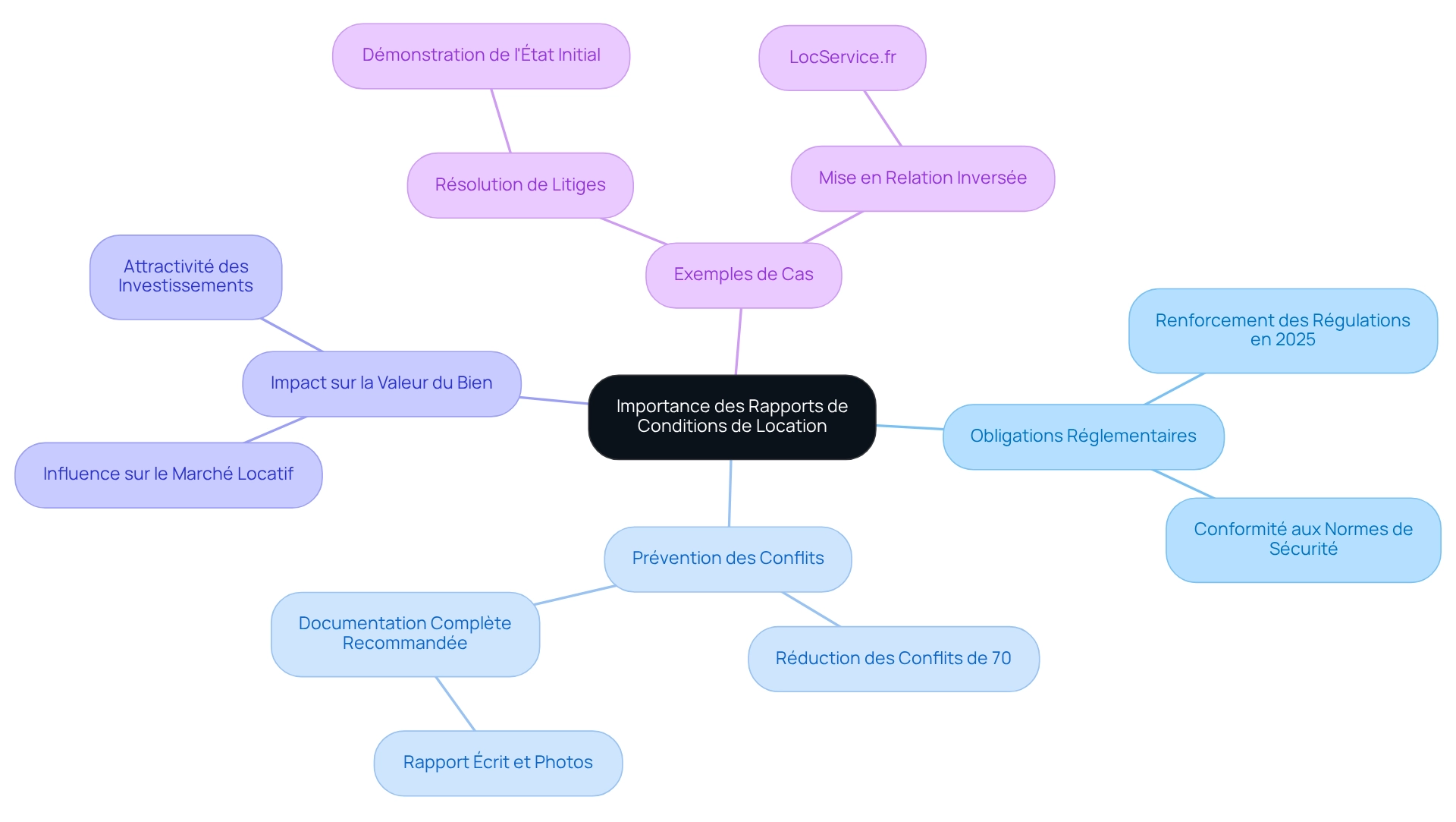 Le nœud central représente le sujet principal, et chaque branche montre un aspect clé de l'importance des rapports de condition de location. Les sous-branches fournissent des détails supplémentaires pour chaque point.