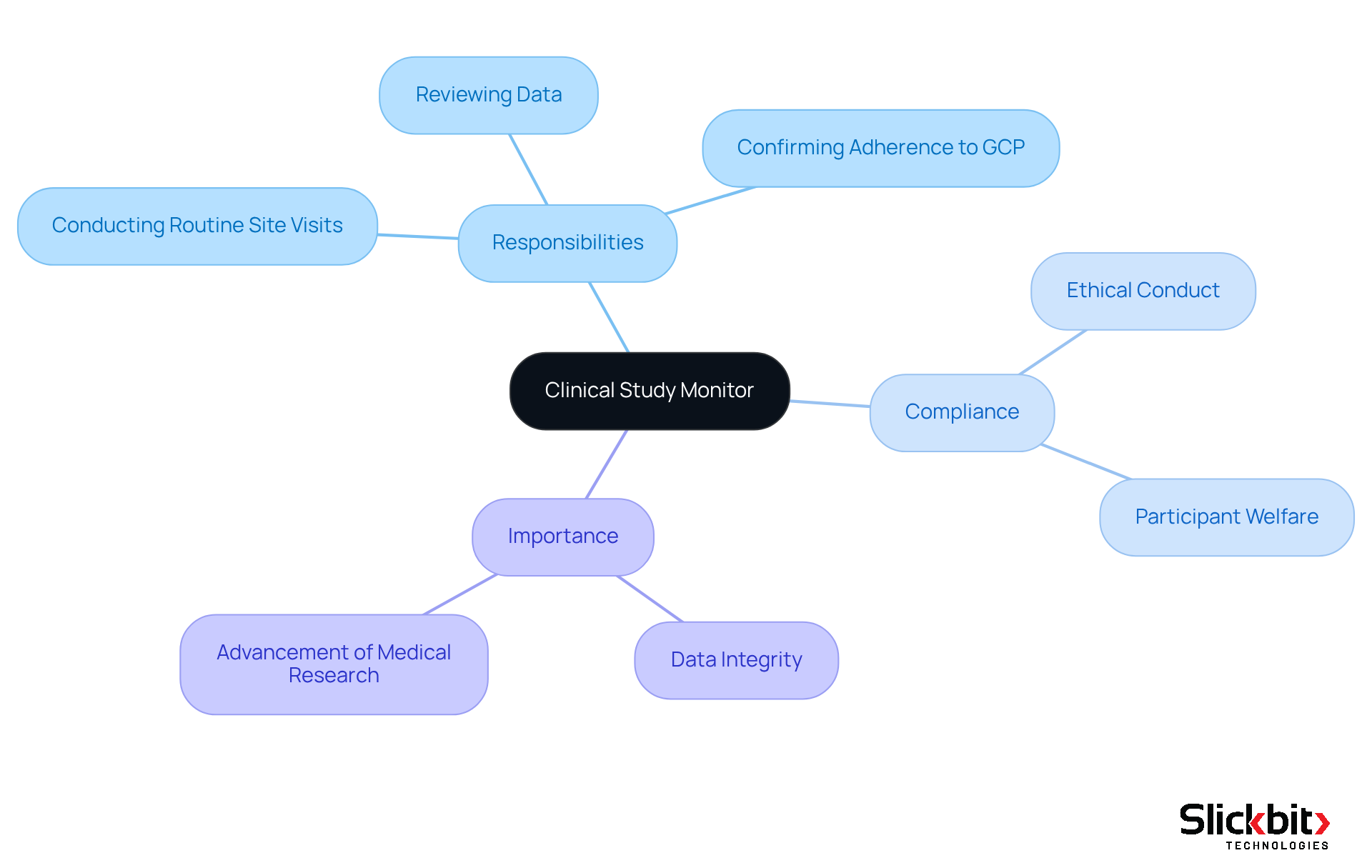 What is a Clinical Study Monitor? Role, Evolution, and Importance