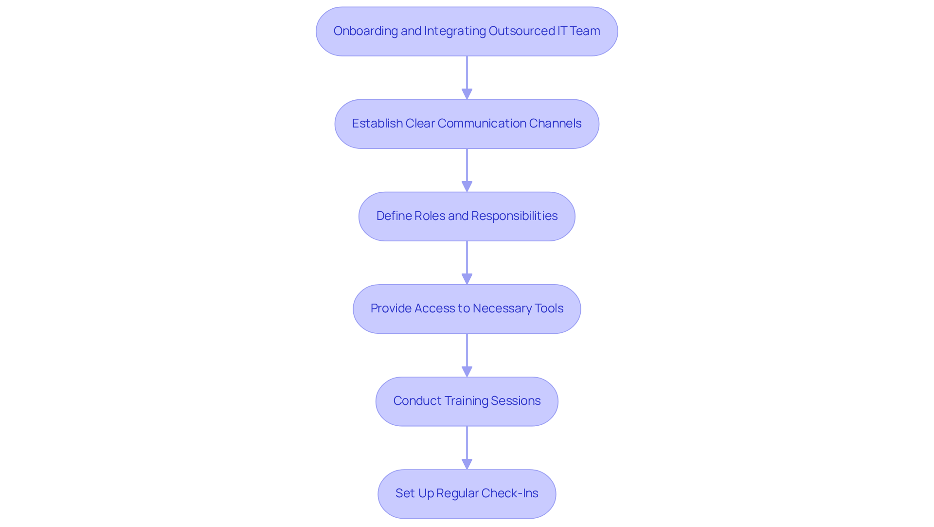 This flowchart outlines the steps to effectively onboard and integrate your outsourced IT team. Each box represents a key practice, and the arrows show the order in which these practices should be implemented to ensure a smooth integration.