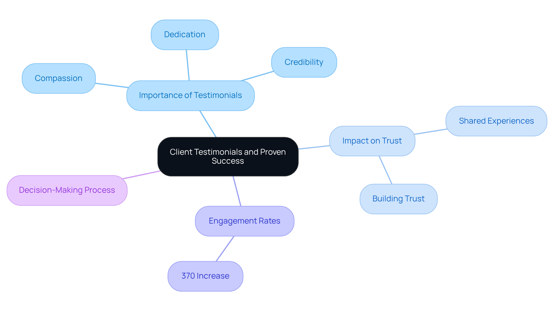 This mindmap illustrates how client testimonials influence the selection of an attorney. Start at the center with the main topic, then explore the branches to see how testimonials affect trust, engagement, and decision-making.