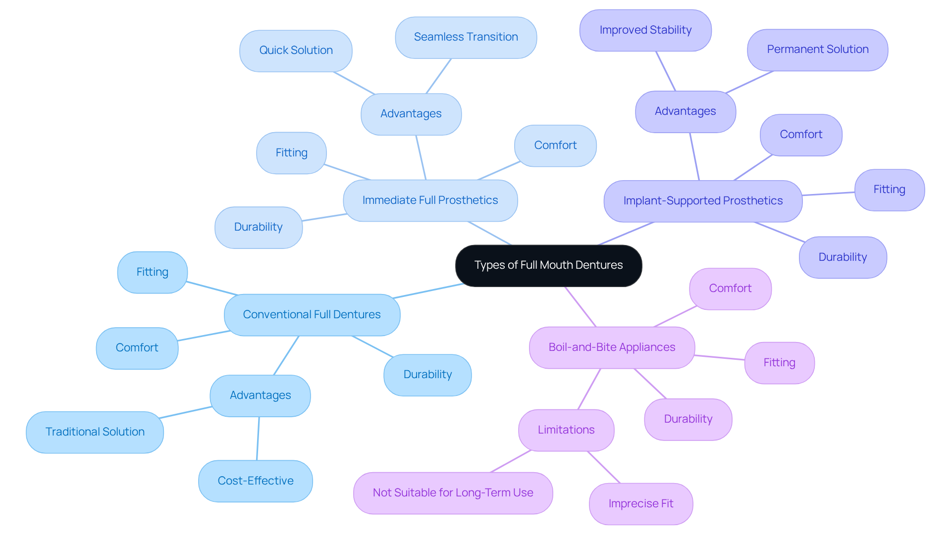 The central node represents the general topic of dentures, while each branch breaks down the types available. The sub-branches provide specific details that highlight the features and considerations for each denture type.