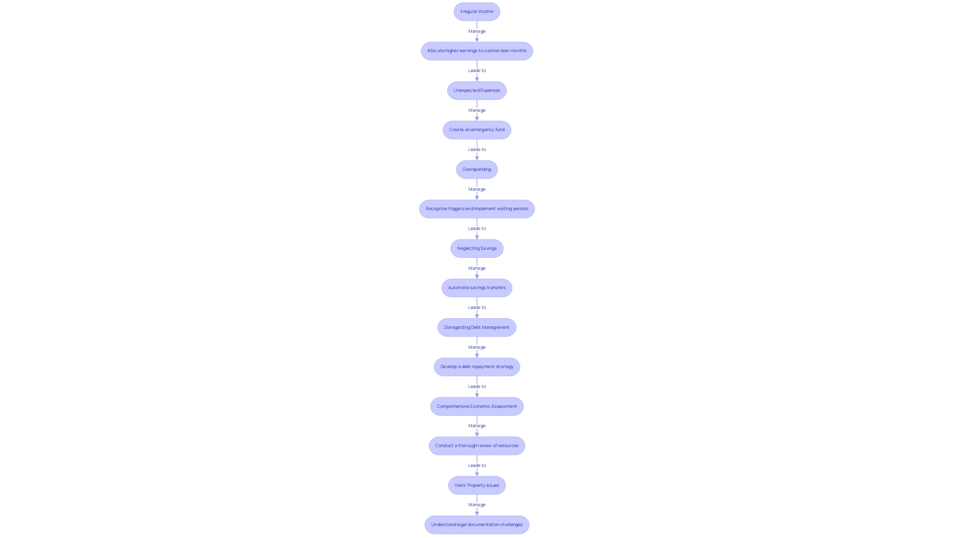 Each box represents a cash flow challenge, with associated strategies indicated by arrows leading to the next stage in the management process.