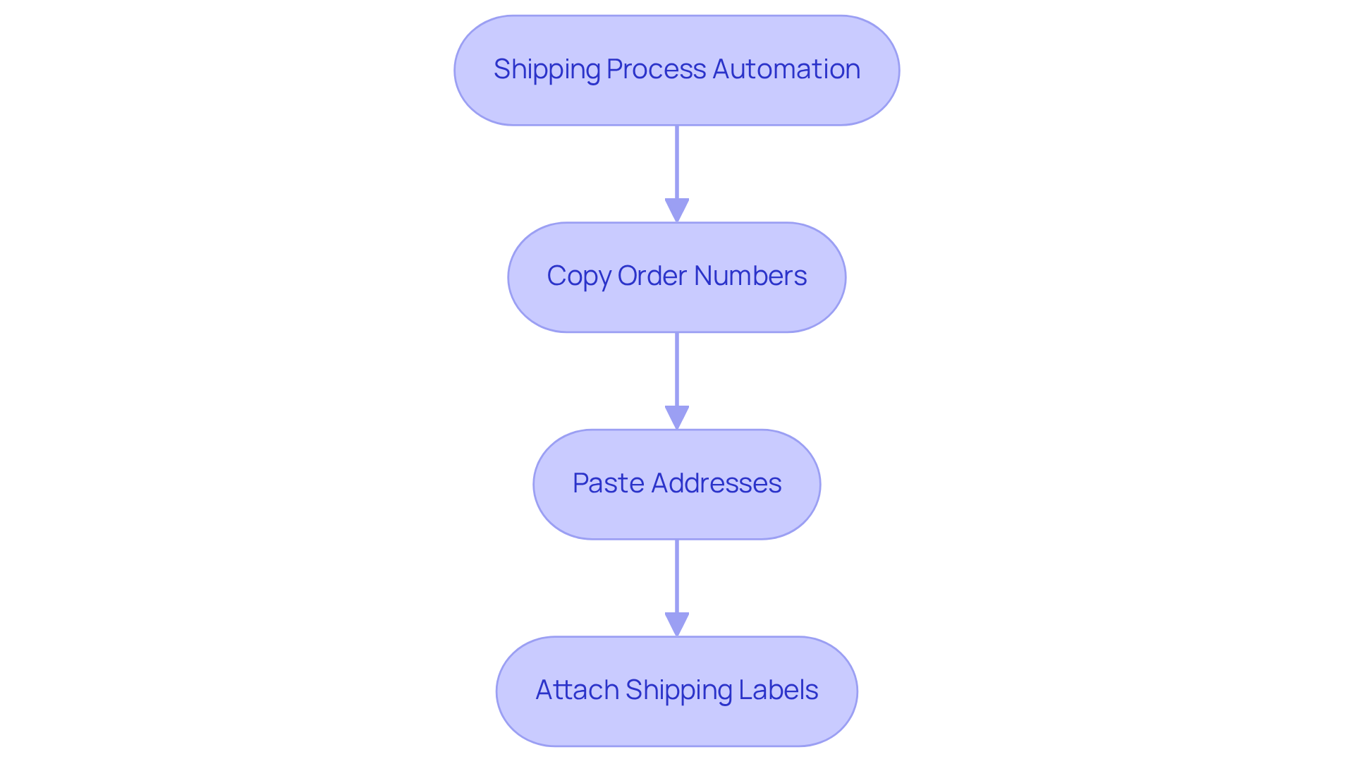 Each box represents a step in the shipping process. Follow the arrows to understand how each task contributes to the overall workflow — from copying order numbers to attaching shipping labels.