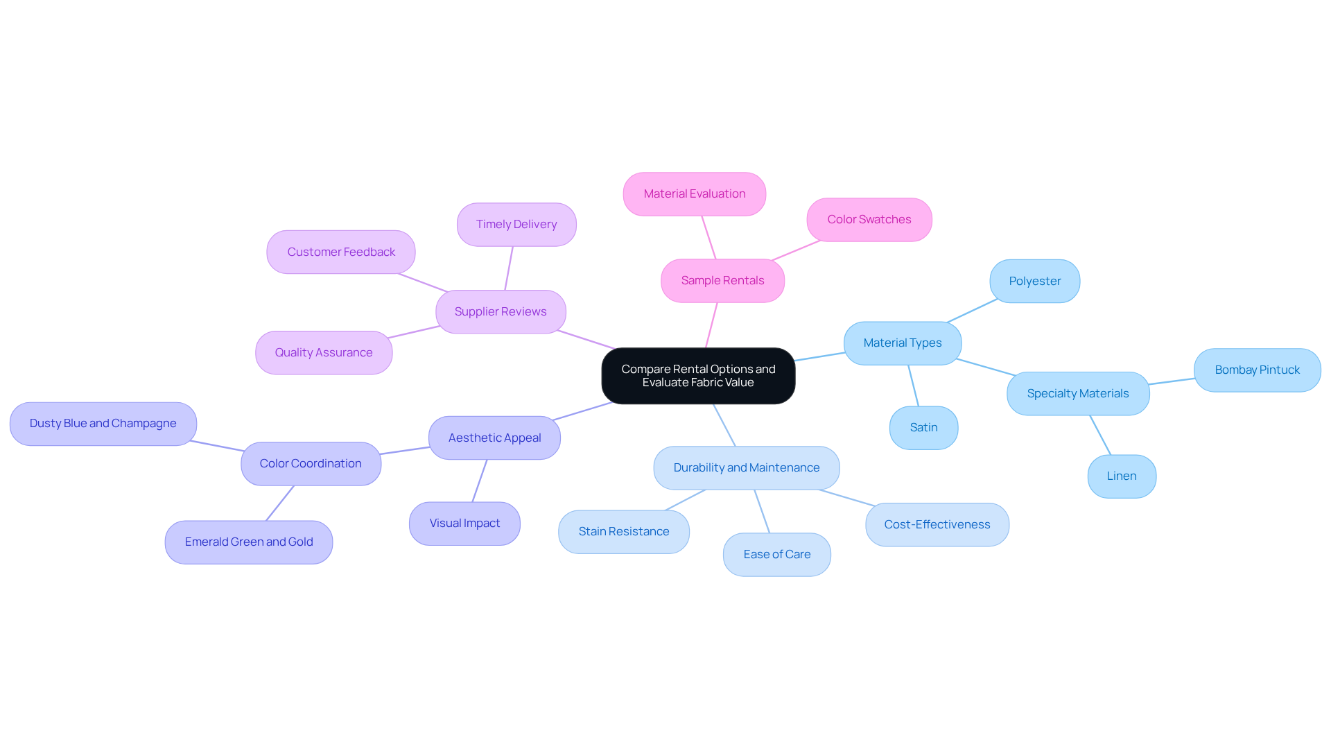 Start at the center with the main topic, then follow the branches to explore each factor that influences your linen selection. Each branch represents a key consideration, helping you visualize how they all connect to make informed decisions. Start at the center with the main topic, then follow the branches to explore each factor that influences your linen selection. Each branch represents a key consideration, helping you visualize how they all connect to make informed decisions.