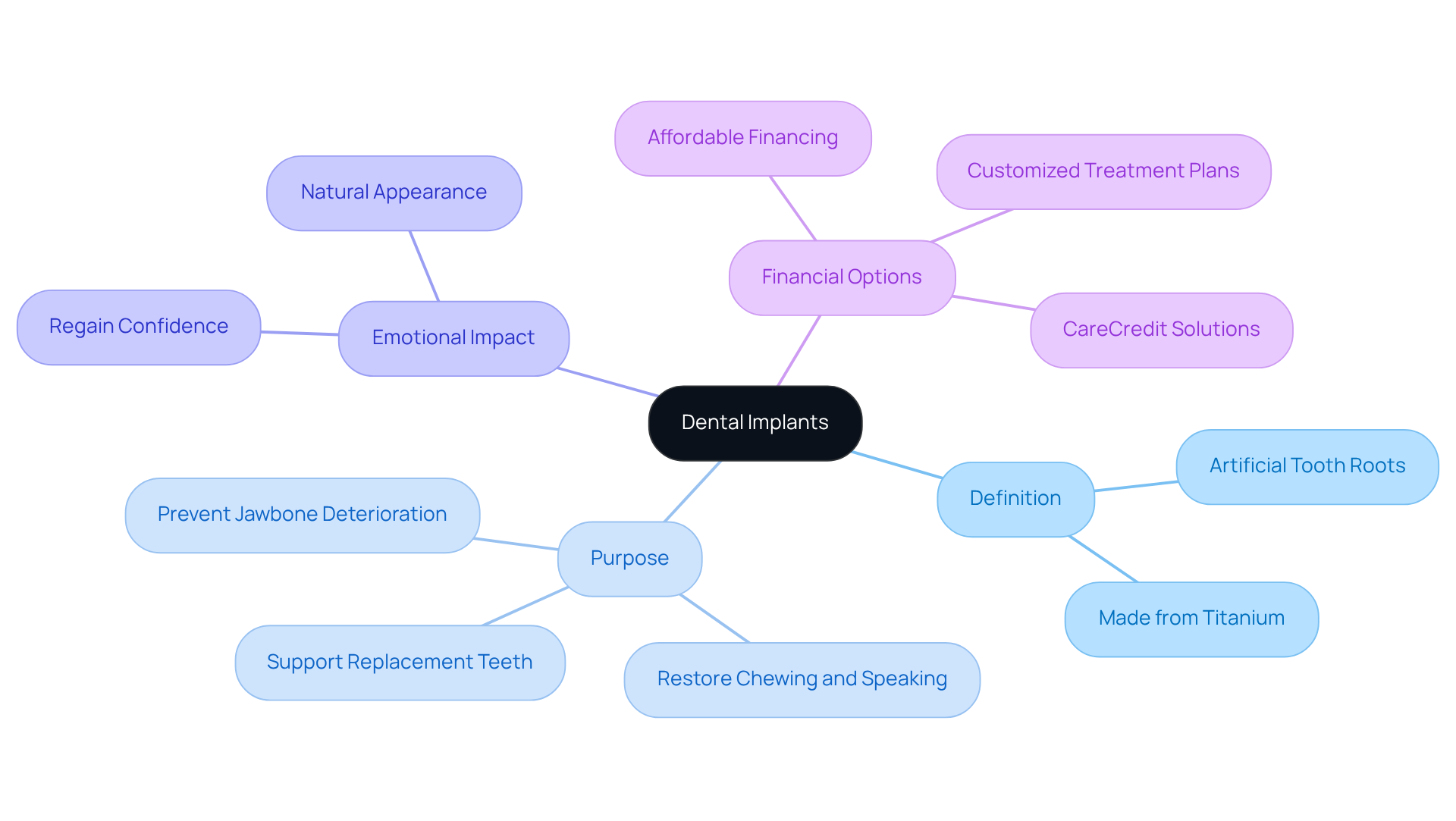 The center represents dental implants, and the branches show different aspects like what they are, why they're important, how they affect confidence, and the financial help available. Follow the branches to explore each topic.