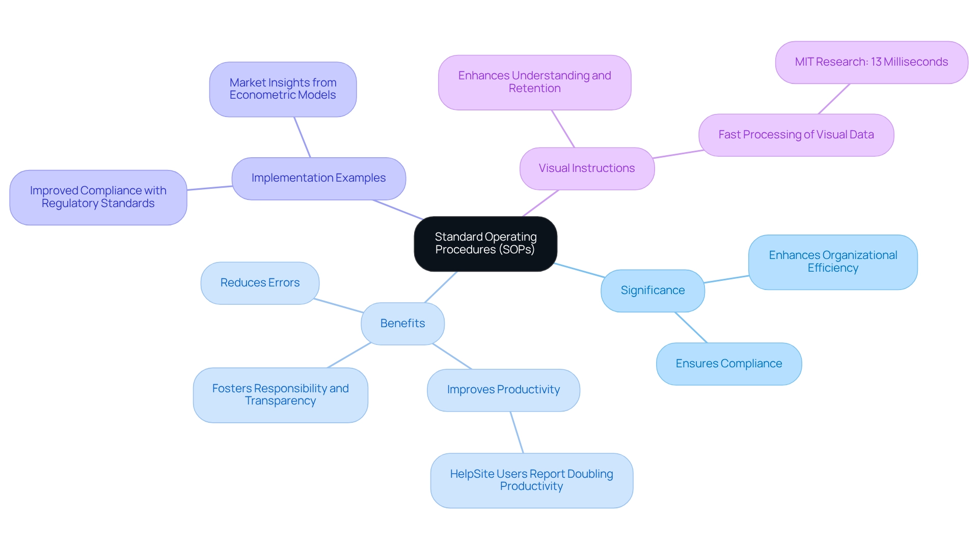 The center of the mindmap represents SOPs, while the branches illustrate their importance, benefits, and real-world applications. Follow the branches to explore how SOPs contribute to operational excellence. The center of the mindmap represents SOPs, while the branches illustrate their importance, benefits, and real-world applications. Follow the branches to explore how SOPs contribute to operational excellence.