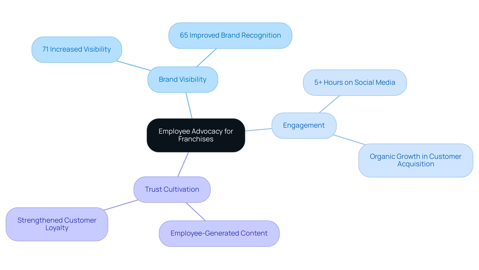 The central node represents the primary topic, with branches indicating unique benefits and sub-branches providing supporting statistics or features.