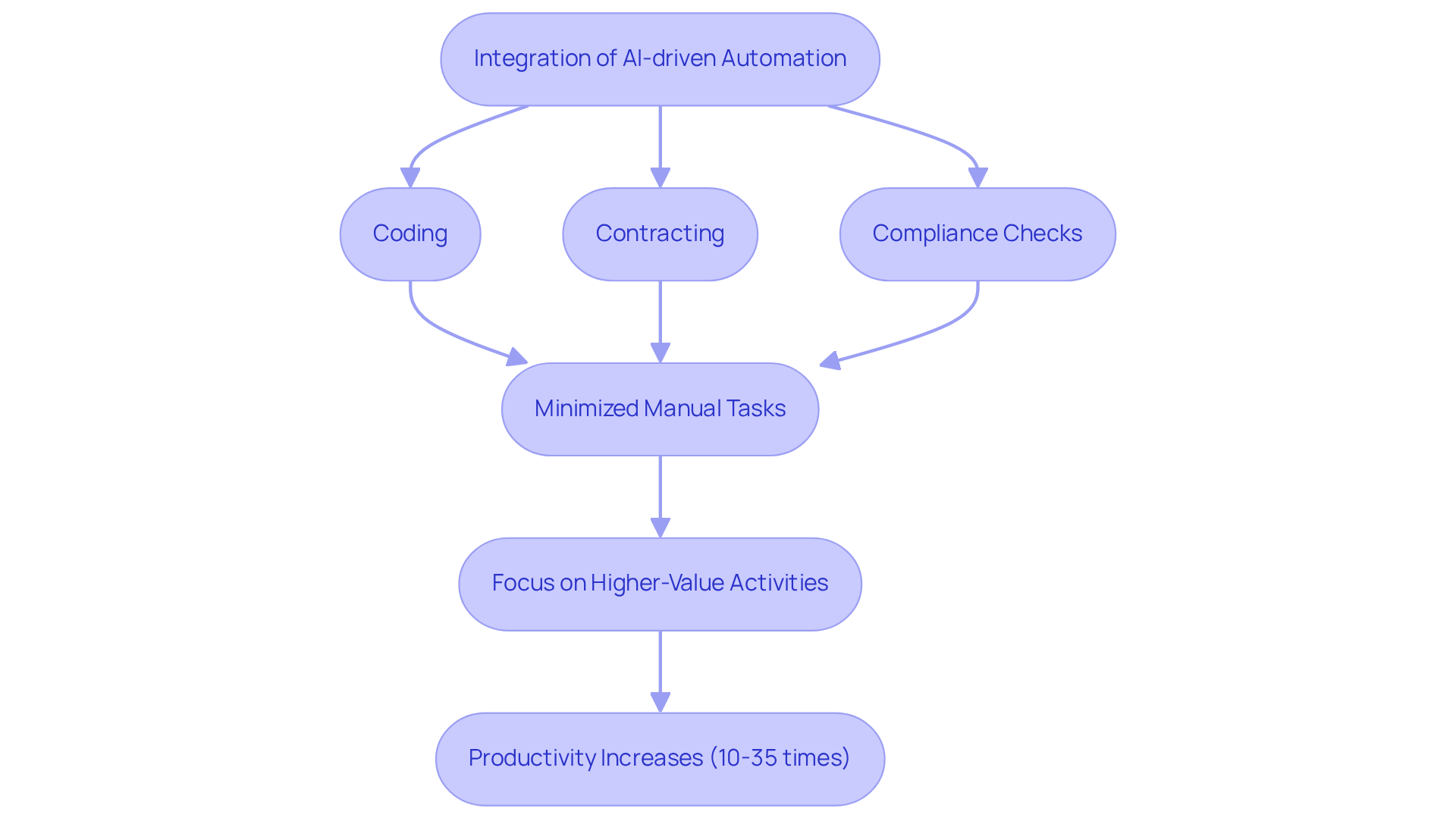 Follow the arrows to see how integrating AI automation transforms complex tasks into streamlined processes, ultimately boosting productivity.