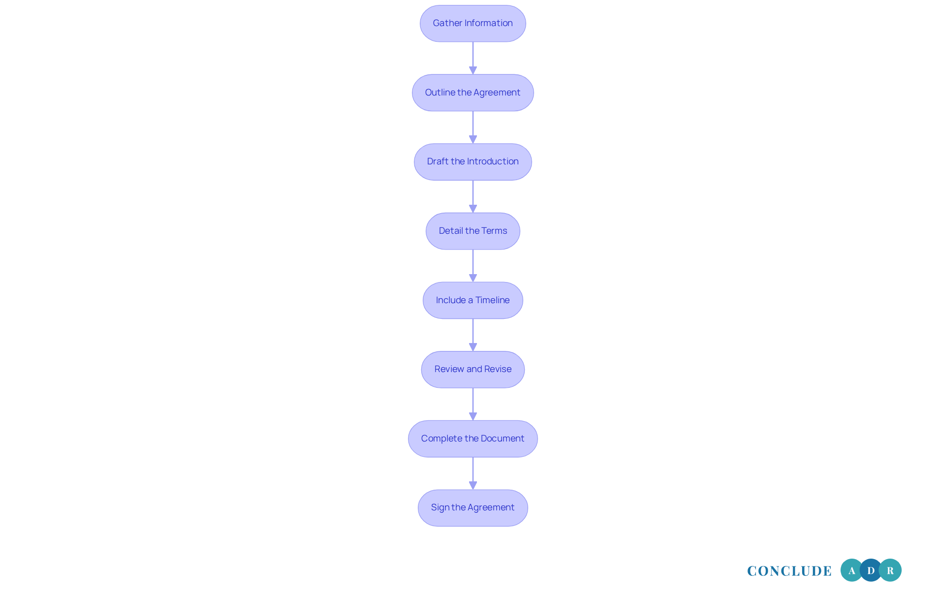 Each box represents a crucial step in drafting the mediation agreement. Follow the arrows to see how each step builds on the previous one, leading to a successful resolution.