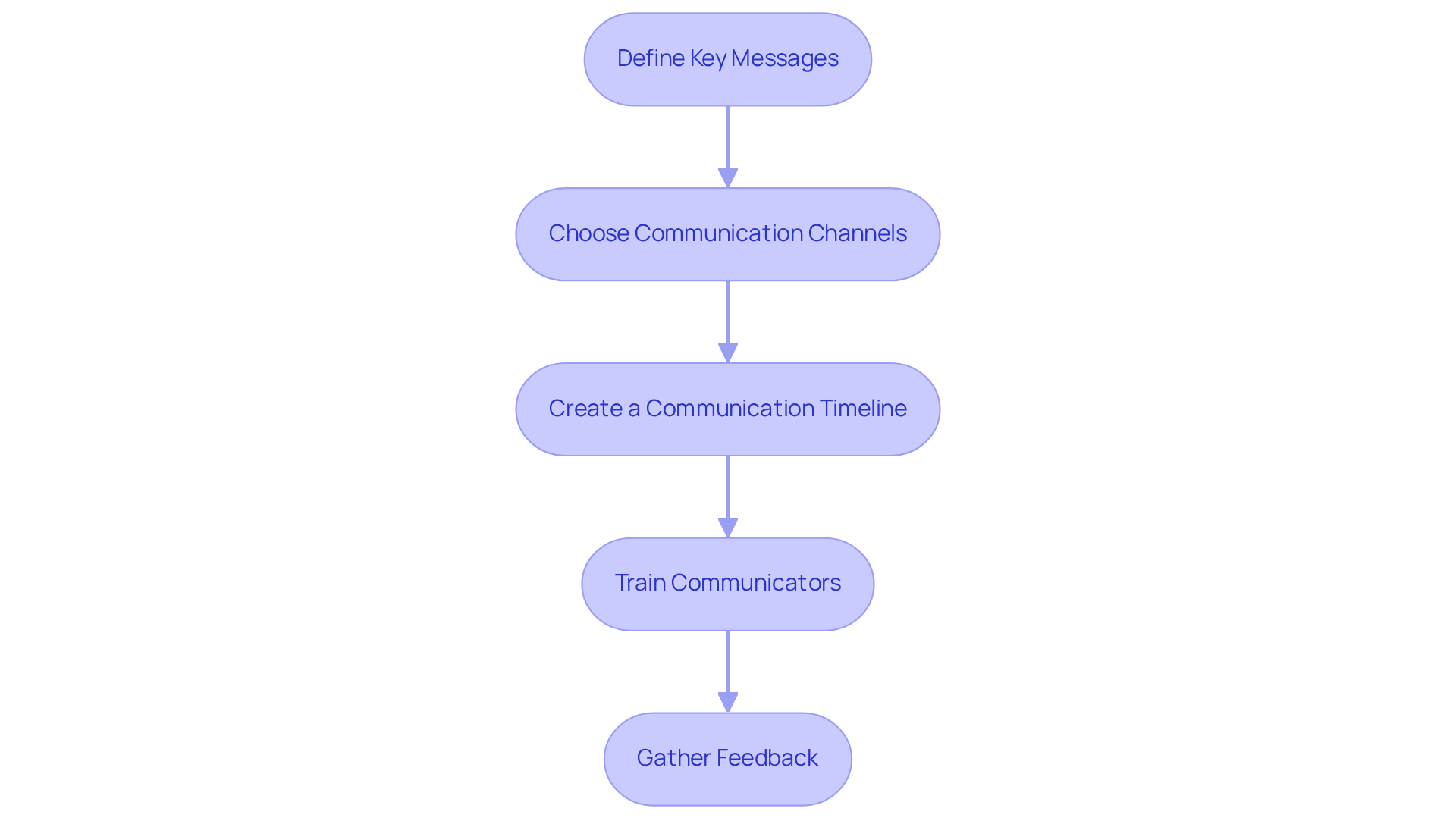 Each box represents a step in the communication strategy process. Follow the arrows to see how each step builds on the previous one, guiding you through the entire strategy.