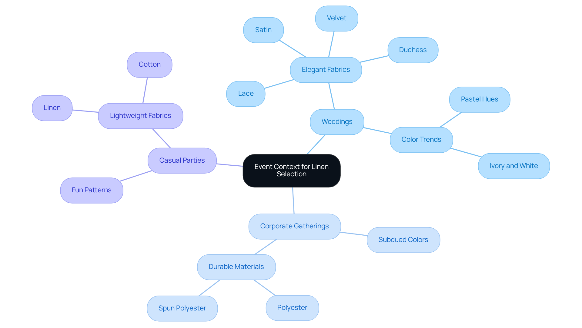 The central idea is about choosing the right linen for different events. Each branch shows a type of event and the specific fabric styles that work best for that occasion. Follow the branches to see how each event type influences linen choices.