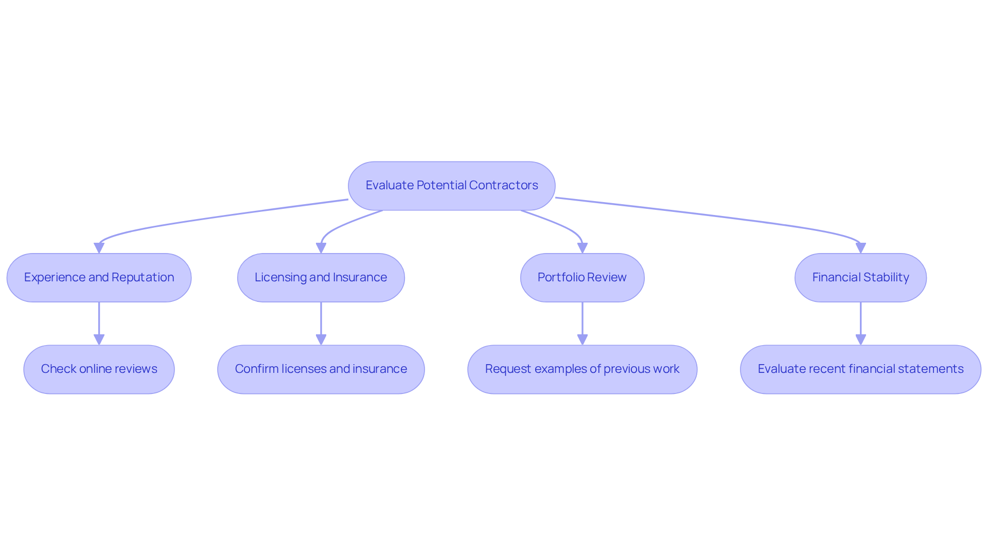 This flowchart guides you through the steps to evaluate potential contractors. Start at the top with the main goal, then follow the branches to see the key criteria you need to consider. Each box represents an important factor in your decision-making process.